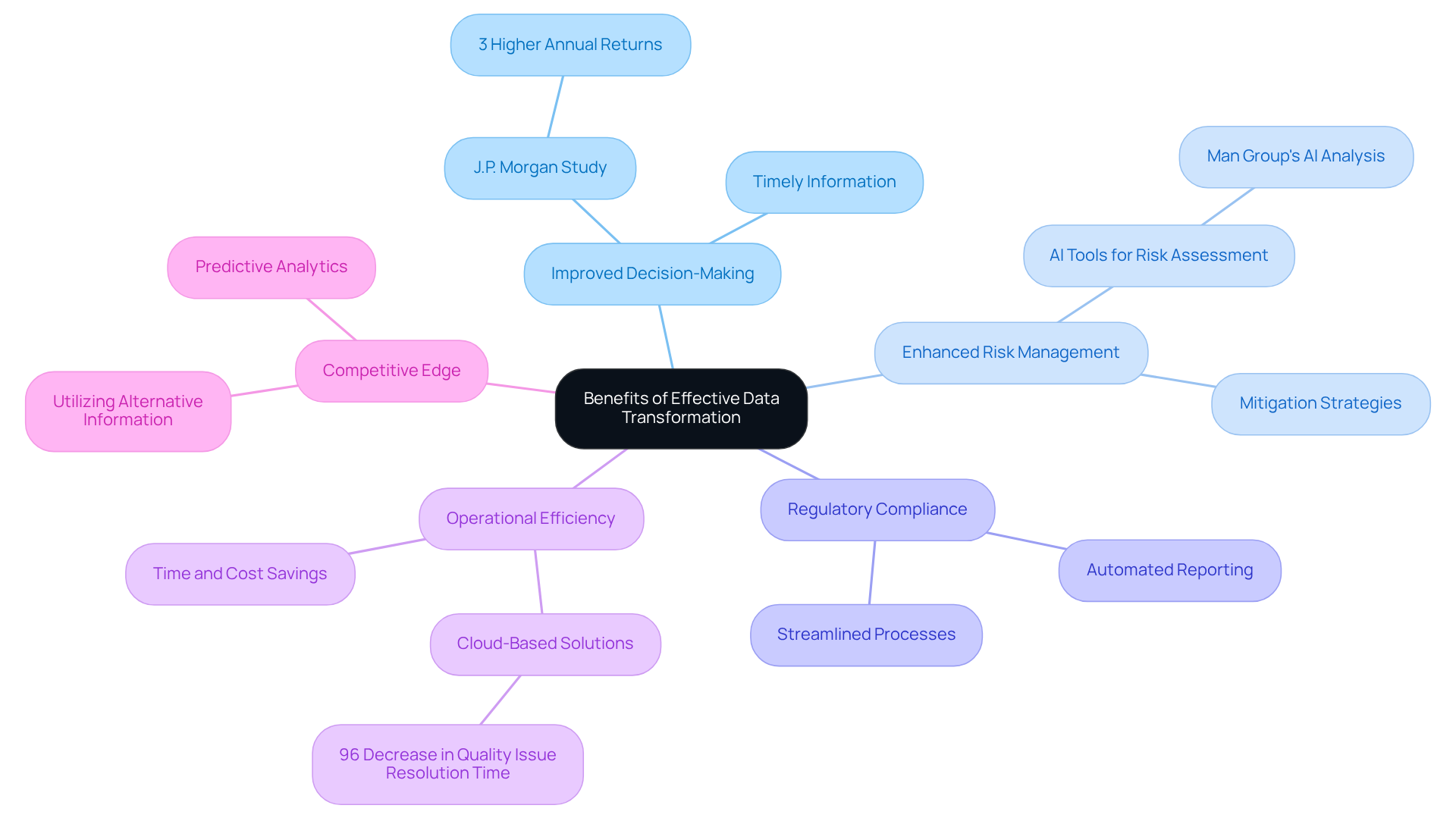 This mindmap starts with the central idea of data transformation benefits. Each branch represents a specific benefit, and the sub-branches provide additional details or examples. Follow the branches to see how each benefit contributes to hedge fund operations.