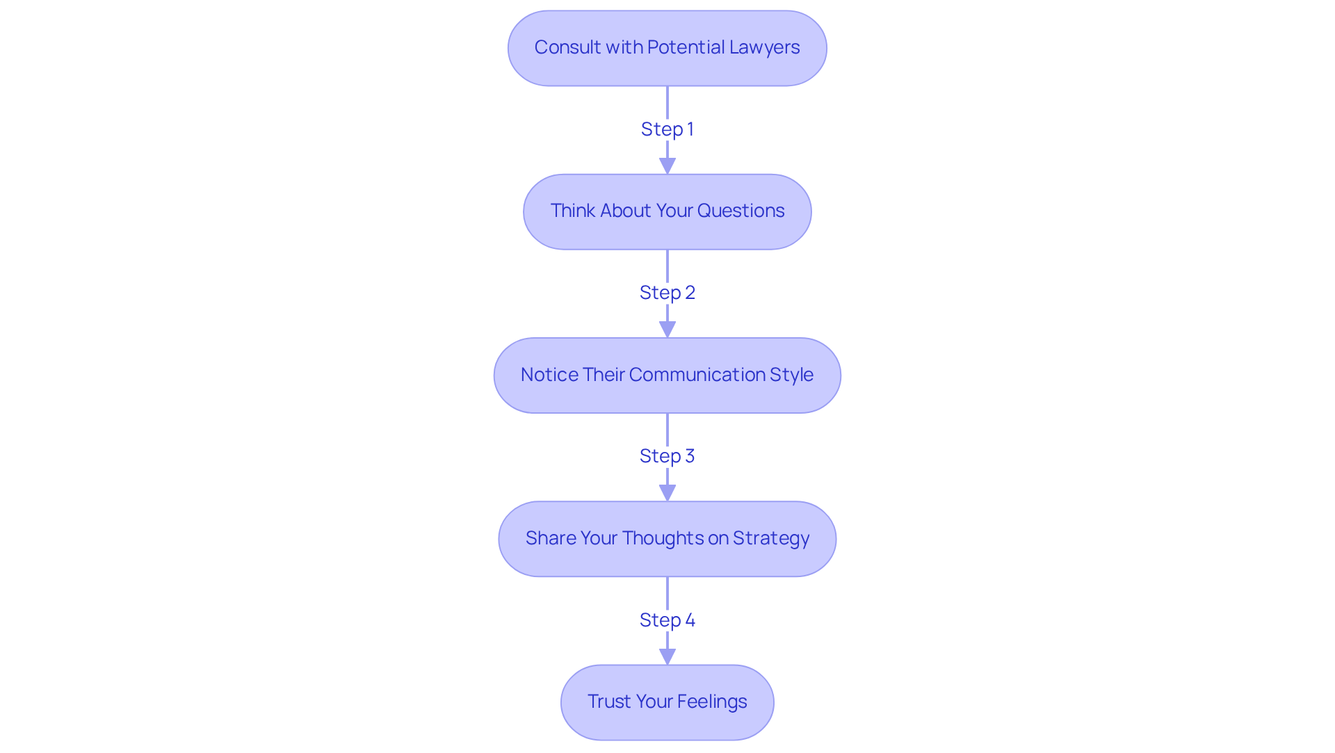 This flowchart guides you through the process of consulting with lawyers. Start at the top and follow the arrows to see what to consider at each step. Each box highlights an important aspect of the consultation, helping you make informed decisions.