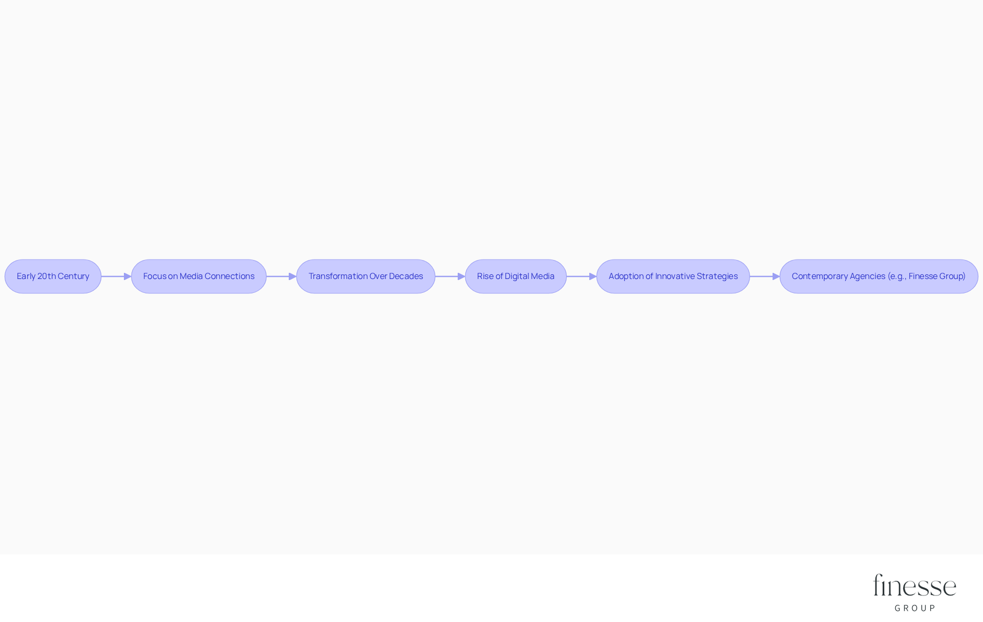 Each box represents a significant stage in the history of communications agencies. Follow the arrows to see how the focus has shifted over time, from traditional media to modern engagement strategies.