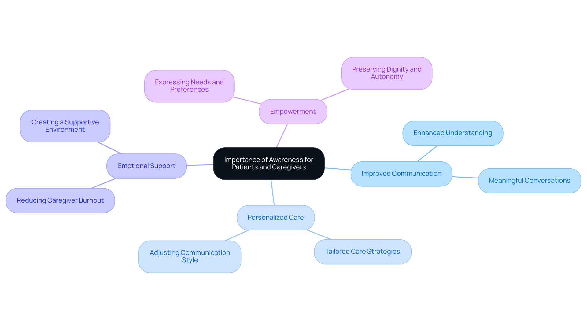 At the center, you'll find the main theme of awareness. As you follow the branches, you'll see how it connects to communication, care strategies, emotional support, and empowerment, each highlighting key aspects of the caregiver and patient relationship. At the center, you'll find the main theme of awareness. As you follow the branches, you'll see how it connects to communication, care strategies, emotional support, and empowerment, each highlighting key aspects of the caregiver and patient relationship.