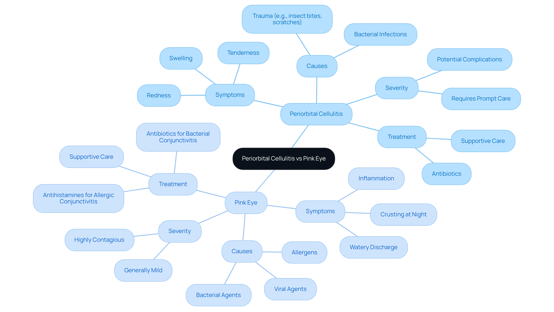 The central node represents the comparison topic, while the branches show the key features of each condition. Follow the branches to understand the differences in symptoms, causes, severity, and treatment options.