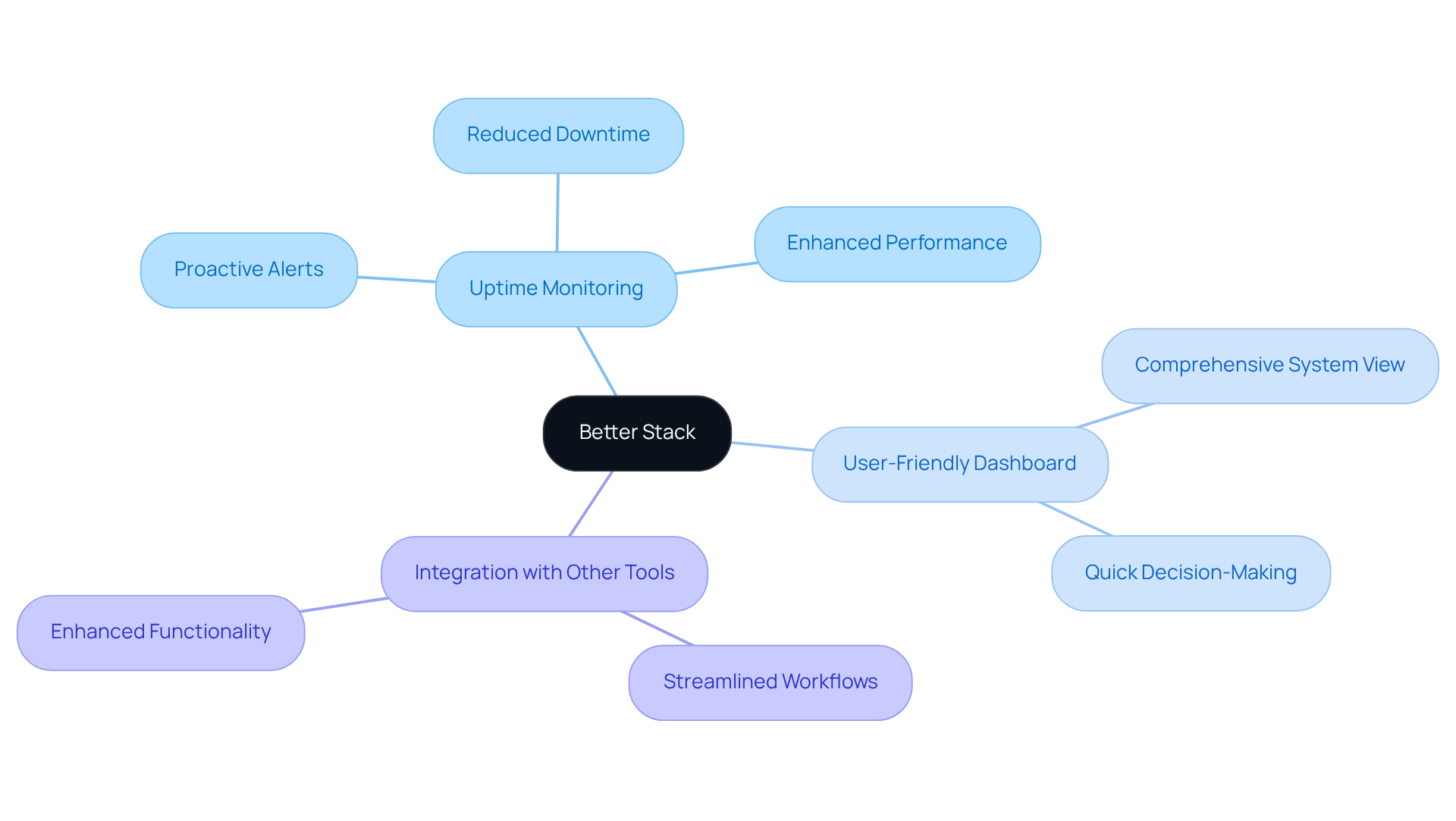 Start at the center with Better Stack, then explore each branch to see its key features and how they contribute to effective incident management and monitoring. Start at the center with Better Stack, then explore each branch to see its key features and how they contribute to effective incident management and monitoring.