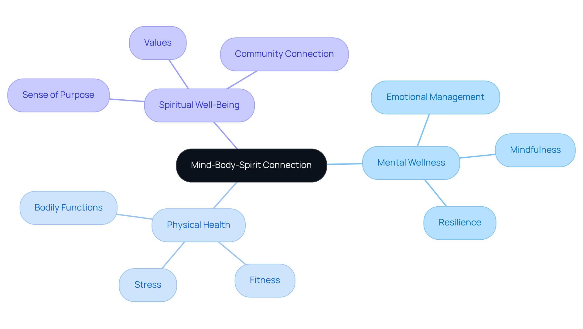 This mindmap illustrates how mental wellness, physical health, and spiritual well-being are interconnected. Each branch represents a key area, with sub-branches providing more detail on specific aspects. Follow the branches to explore how these components contribute to a balanced life. This mindmap illustrates how mental wellness, physical health, and spiritual well-being are interconnected. Each branch represents a key area, with sub-branches providing more detail on specific aspects. Follow the branches to explore how these components contribute to a balanced life.