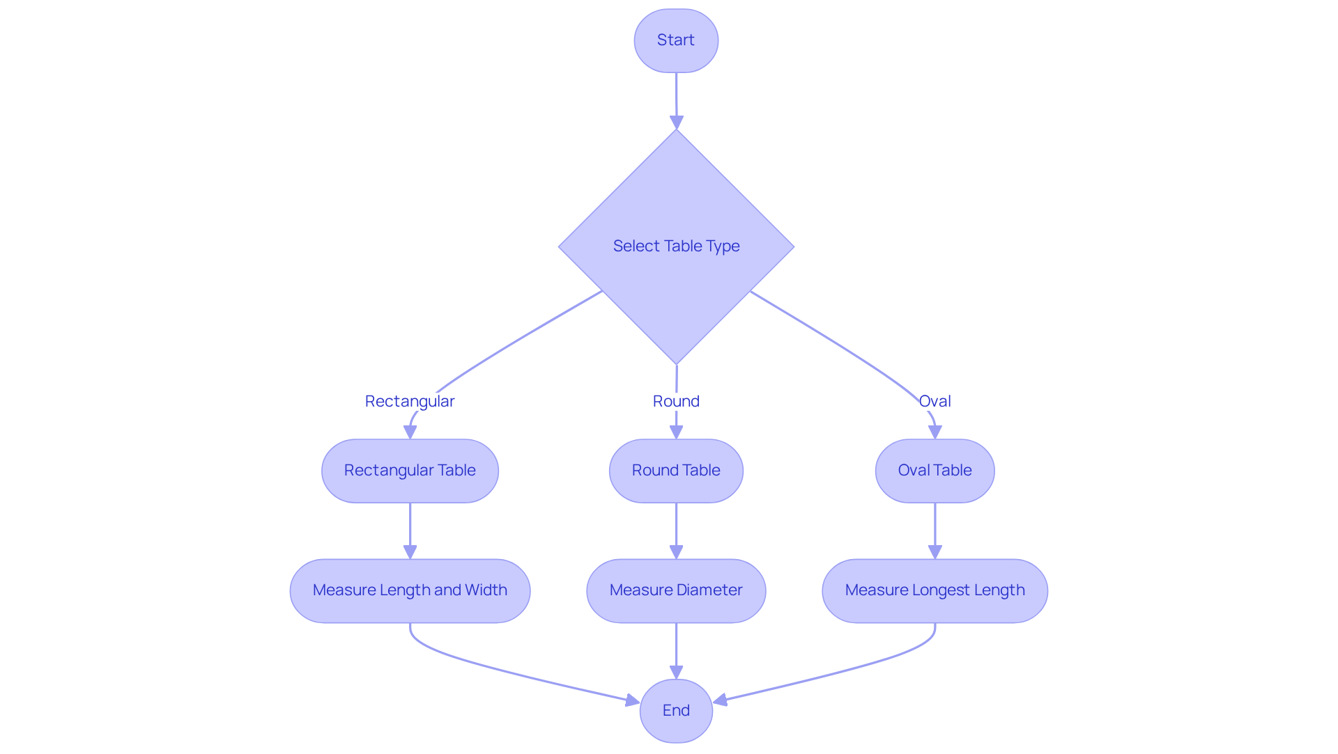Follow the arrows to see how to measure different table shapes. Each box explains what to do for that specific shape, making it easy to understand the process.