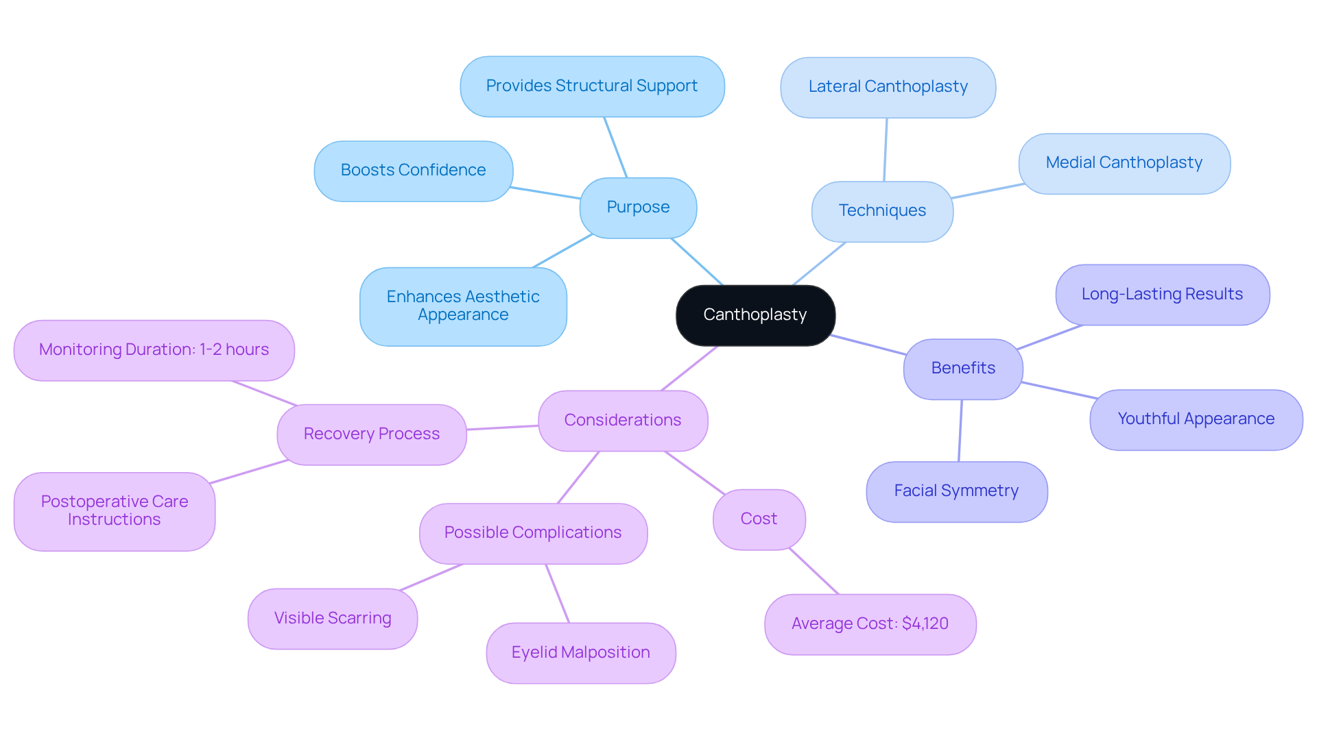 The central node represents canthoplasty, with branches showing its purpose, techniques, benefits, and considerations. Each branch helps you understand different aspects of the procedure and how they connect.