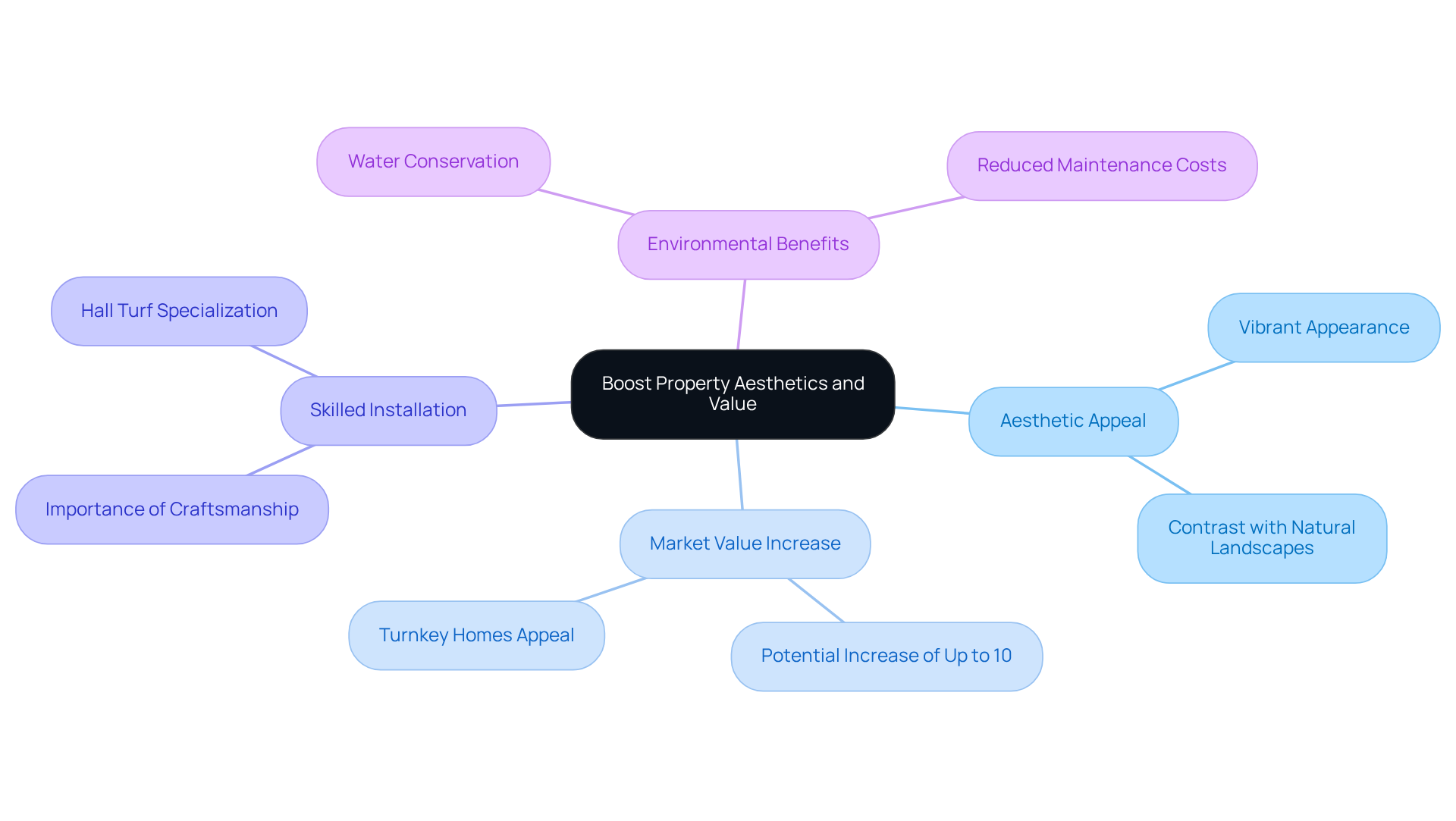 The central idea is about boosting property value and aesthetics. Each branch represents a key benefit, with sub-points providing more detail. Follow the branches to understand how each aspect contributes to the overall enhancement.