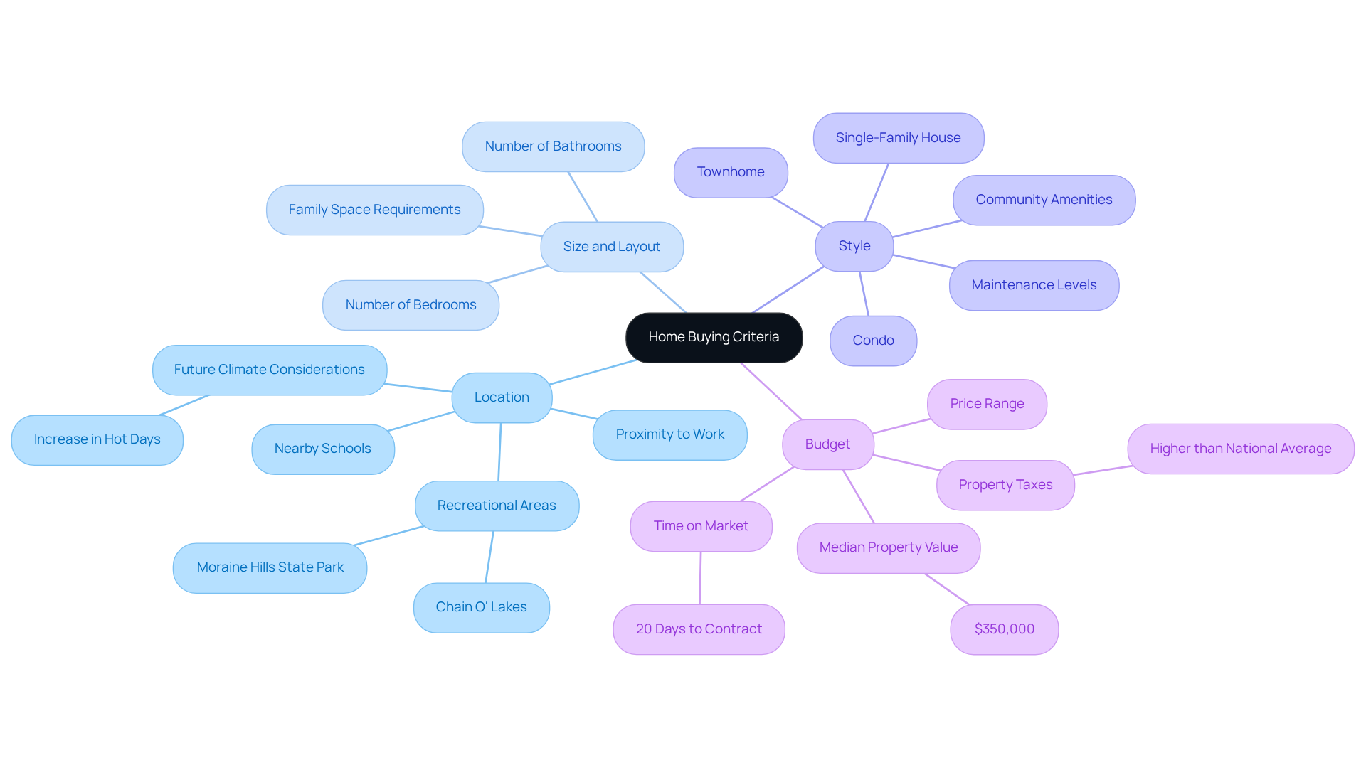 This mindmap helps you visualize the key factors to consider when buying a home. Start at the center with 'Home Buying Criteria' and follow the branches to explore each main area and its specific details. This way, you can easily see what matters most to you in your home search. This mindmap helps you visualize the key factors to consider when buying a home. Start at the center with 'Home Buying Criteria' and follow the branches to explore each main area and its specific details. This way, you can easily see what matters most to you in your home search.