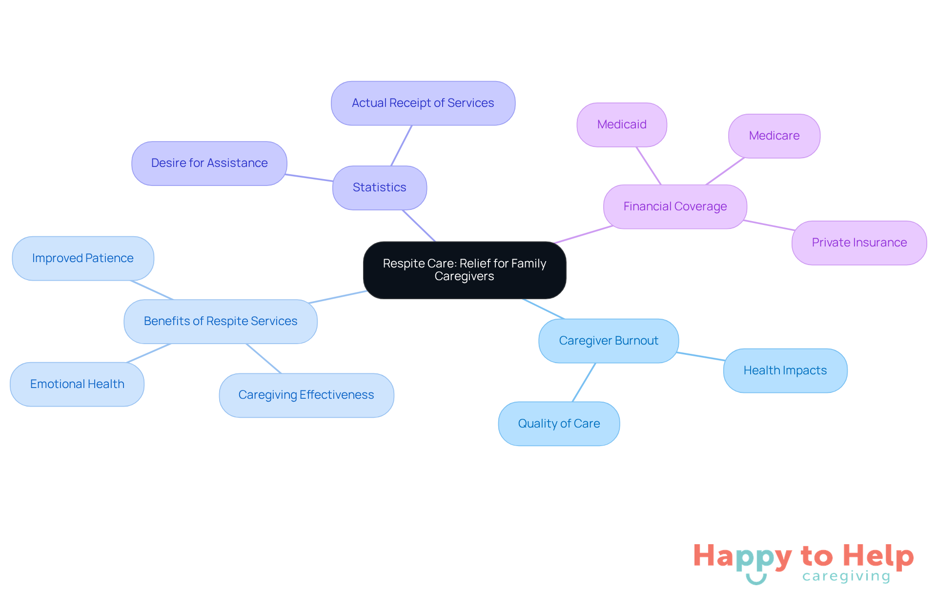 The central node represents the main topic of respite care. Each branch explores different aspects related to caregiver burnout and the importance of respite services, helping you see how they connect and support one another.