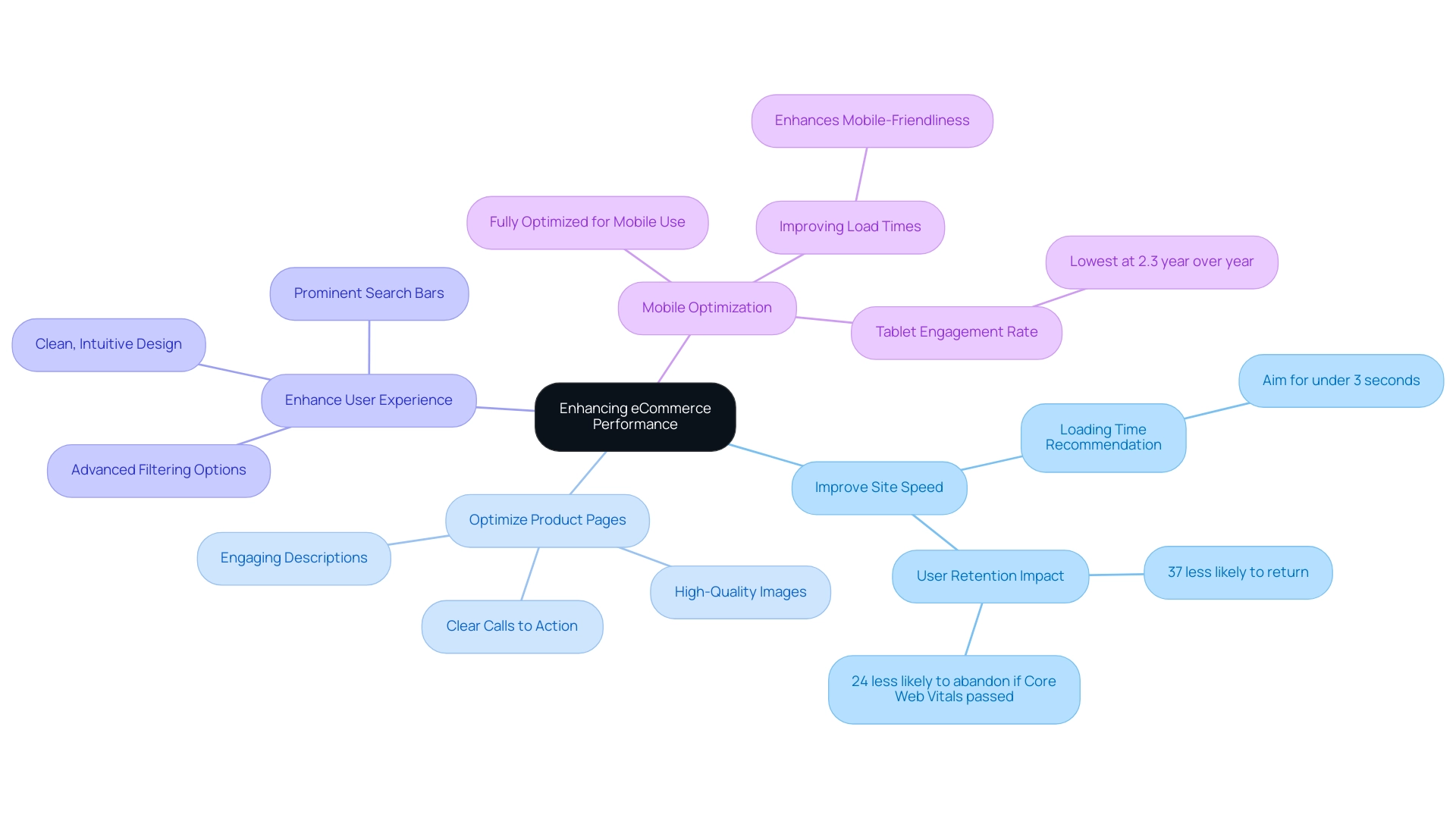 Each branch represents a key strategy for enhancing performance, with sub-branches detailing specific recommendations and statistics associated with that strategy.