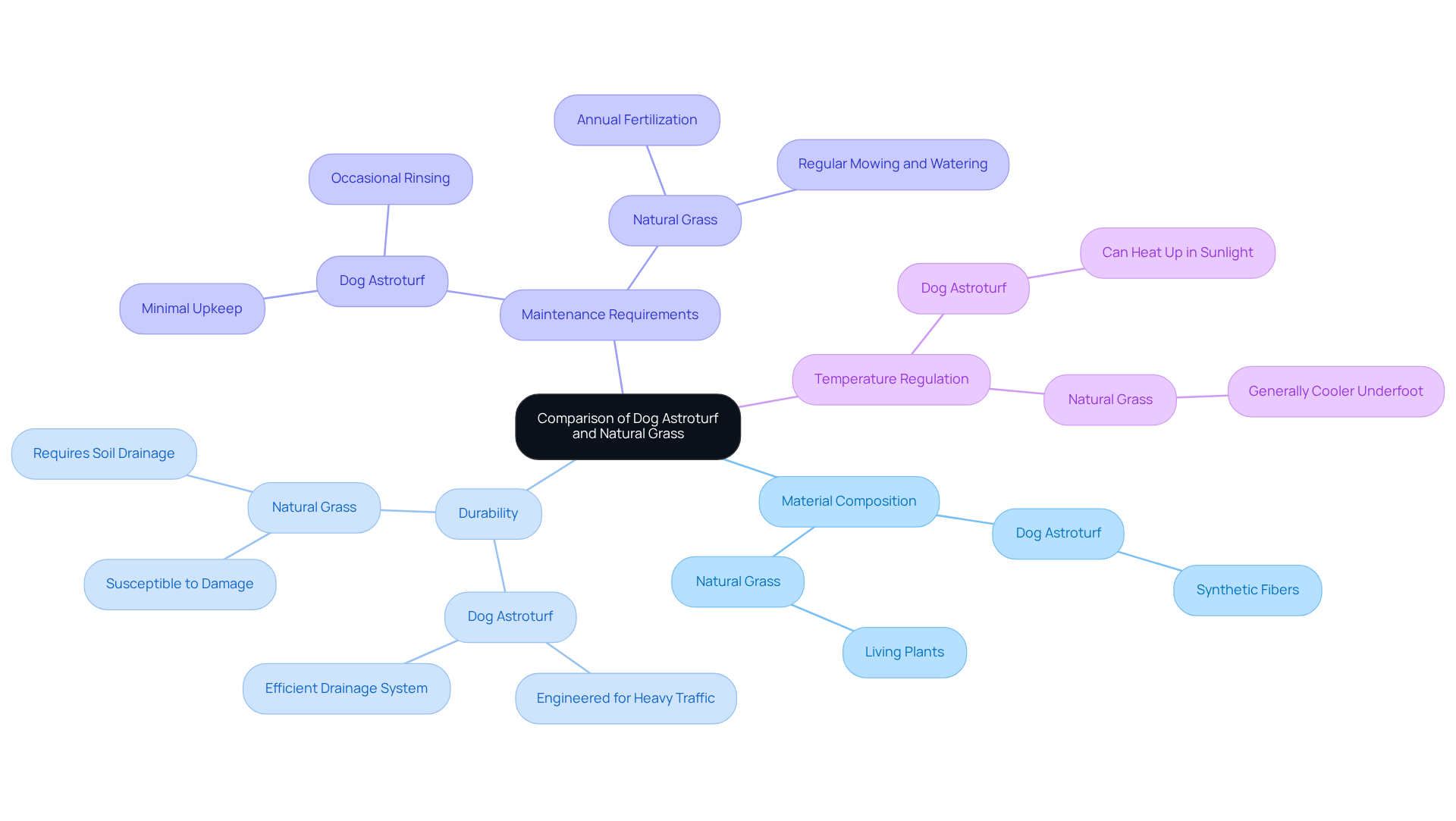 The central node represents the main topic, while the branches show key features to consider. Each feature compares dog astroturf and natural grass, helping you understand their pros and cons at a glance.