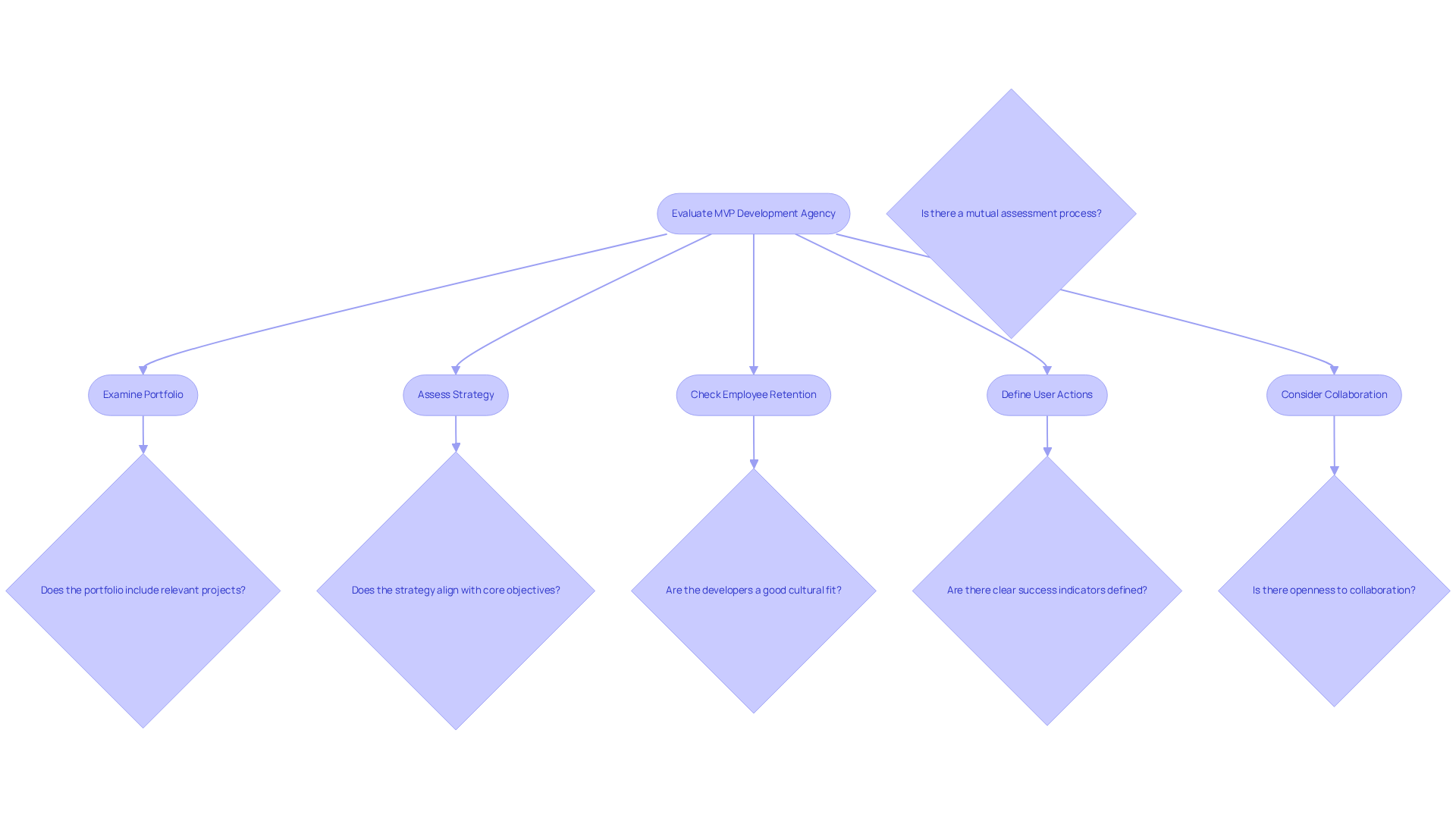 This flowchart guides you through the steps to evaluate an MVP development agency. Start at the top and follow the branches to consider each important factor in your decision-making process.