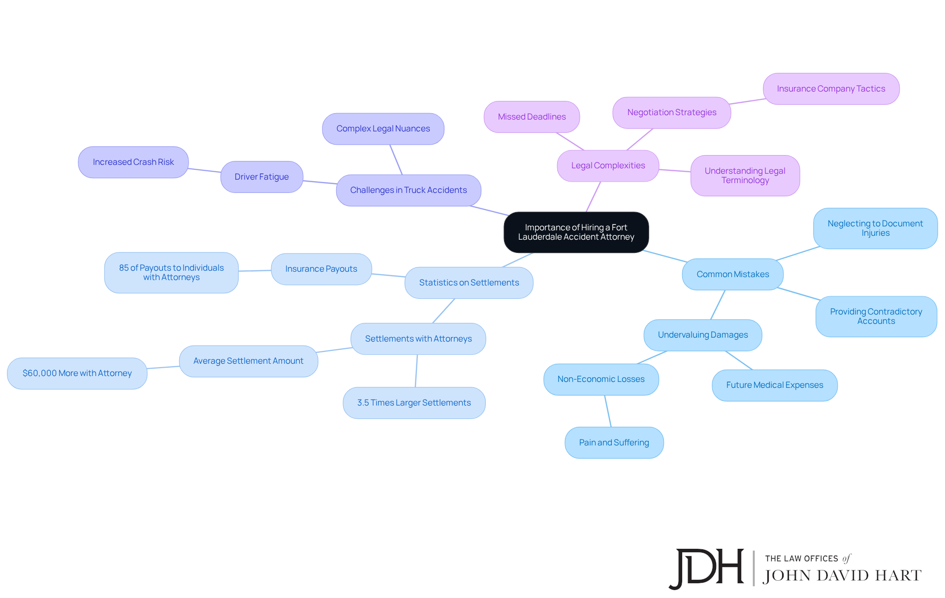 The central node represents the main idea of hiring an attorney, while the branches show related topics and details. Each branch highlights important aspects that can affect a personal injury case, helping you understand why professional guidance is crucial.