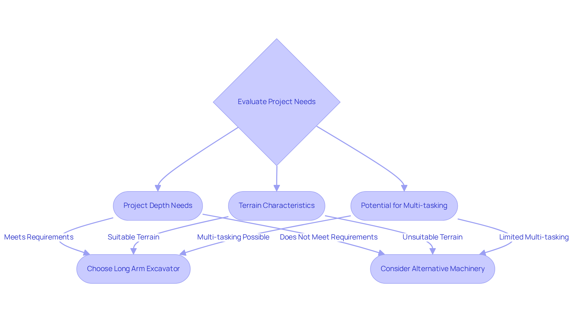 This flowchart guides you through the decision-making process for selecting the right machinery. Start at the top and follow the arrows based on your project's specific needs. Each box represents a factor to consider, leading you to the best choice for your construction project.