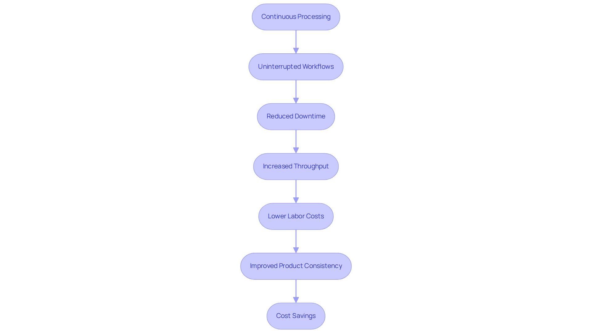 This flowchart shows how continuous processing leads to various benefits in manufacturing. Each box represents a key advantage, and the arrows indicate how these advantages connect and build on each other.
