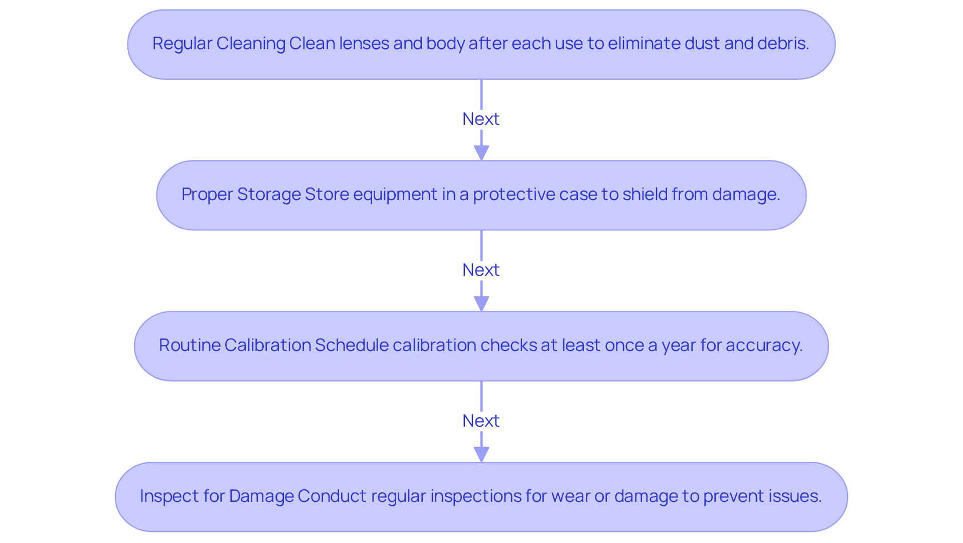 Each box represents a crucial step in maintaining your tools. Follow the arrows to see the order in which you should perform these tasks to keep your equipment in top shape.