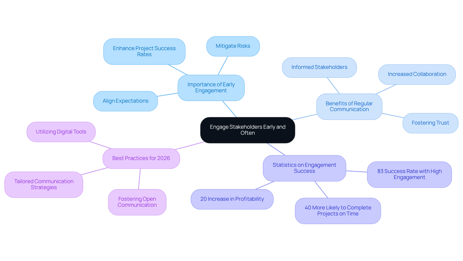 This mindmap illustrates how engaging stakeholders early and often can lead to better project outcomes. Each branch represents a key aspect of stakeholder engagement, showing how they connect to the overall goal of successful software development. This mindmap illustrates how engaging stakeholders early and often can lead to better project outcomes. Each branch represents a key aspect of stakeholder engagement, showing how they connect to the overall goal of successful software development.