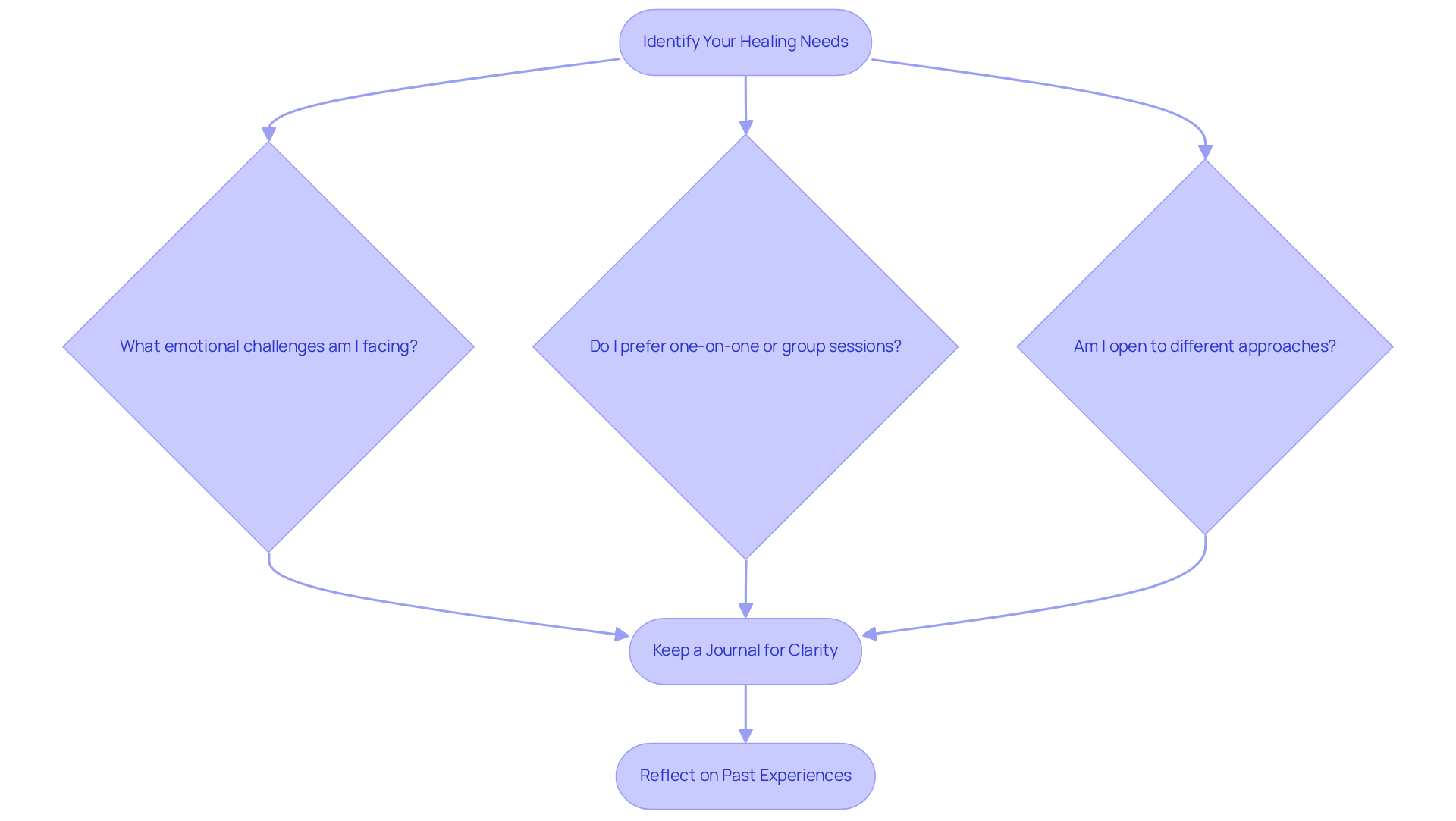 Follow the arrows to navigate through the self-reflection process. Each box represents a question or action to help you understand your healing preferences better.