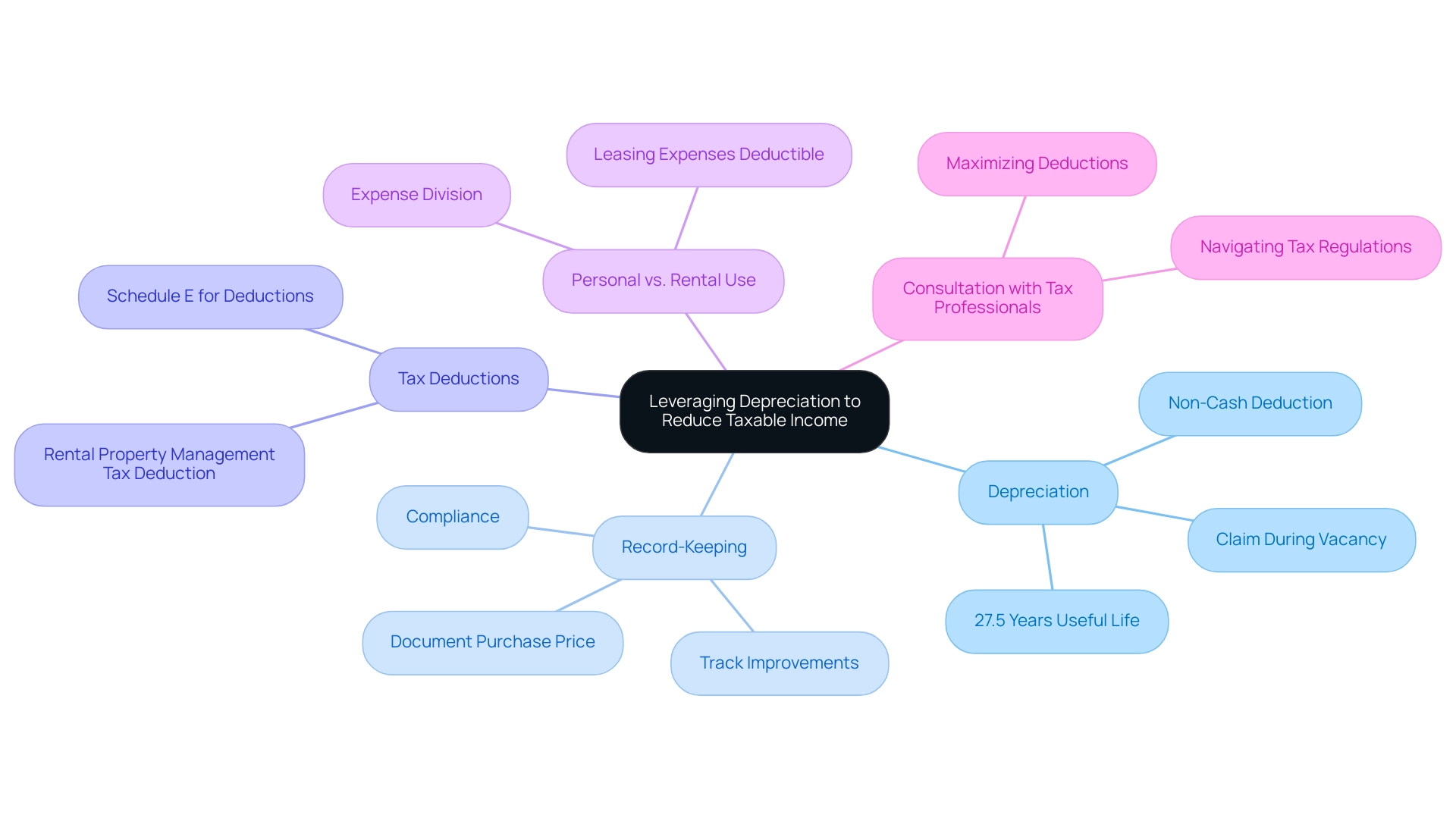 Each branch represents a key theme related to depreciation and tax benefits, with colors differentiating between main topics and their subcategories.