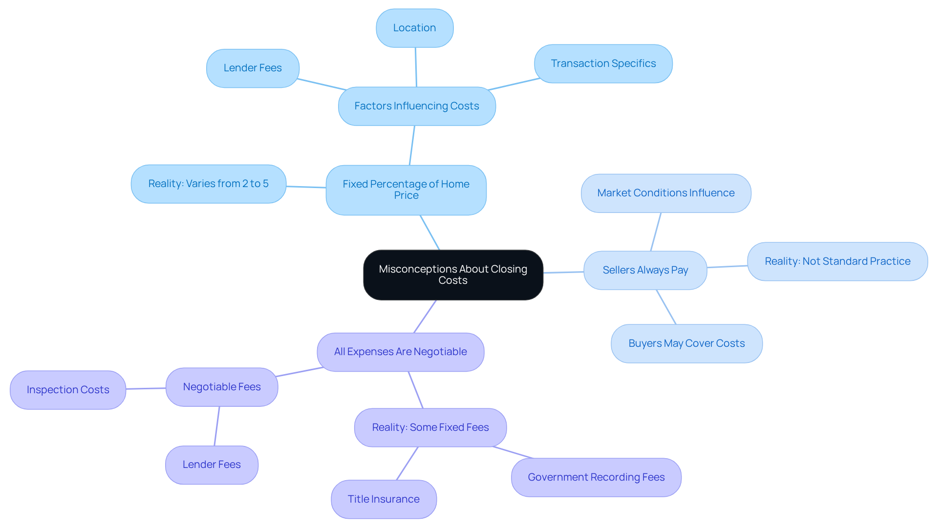 The center shows the main topic, and each branch represents a common myth about closing costs. Follow the branches to see the truth behind each myth, helping you better prepare for home buying.