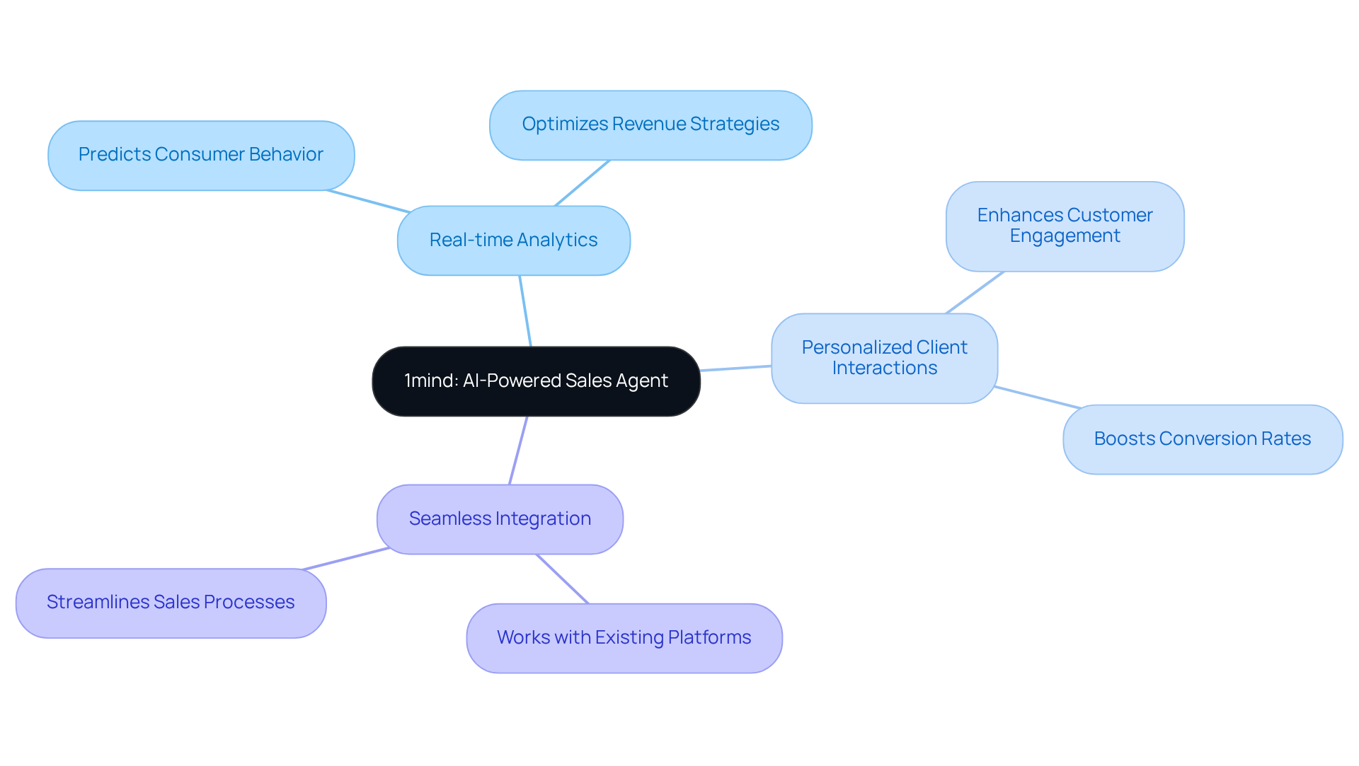 The center represents the AI sales agent, Mindy. Each branch shows a key feature, and the sub-branches explain how these features help improve retail sales and productivity.