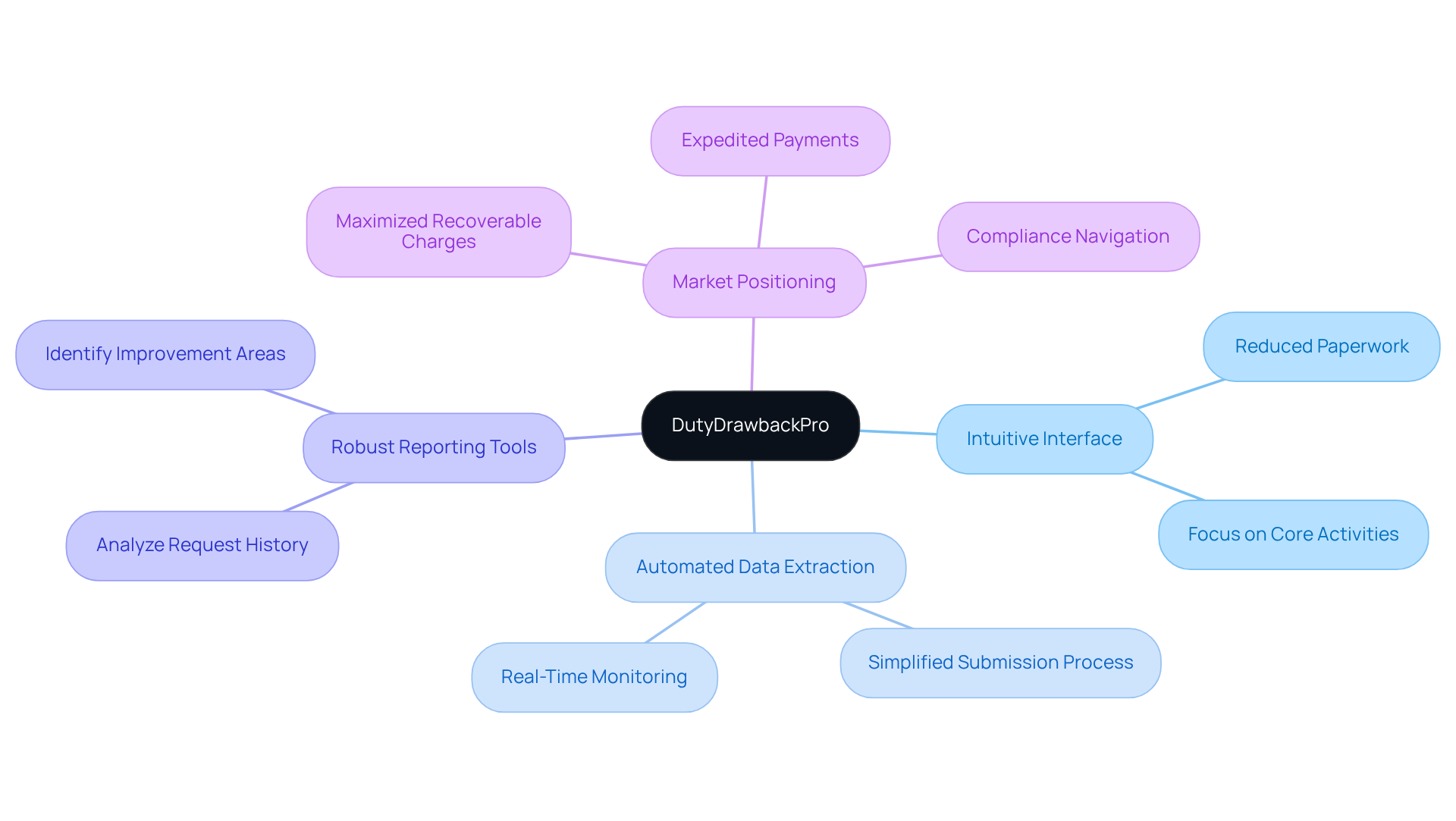 The center represents the software, and each branch shows a key feature. Follow the branches to see how each feature helps users streamline their claims processing and improve efficiency.