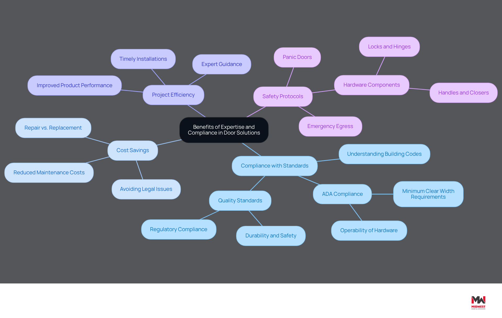 The central node represents the main theme, while the branches show the various benefits and considerations related to expertise and compliance in door solutions. Each branch connects to specific points that elaborate on how these factors contribute to successful construction projects.
