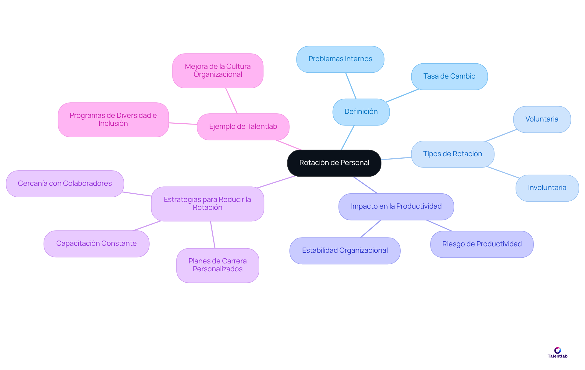 Este mindmap te ayudará a entender cómo se relacionan los diferentes aspectos de la rotación de personal. Comienza en el centro con la definición y sigue las ramas para explorar los tipos de rotación, su impacto y las estrategias para mejorar la situación en las organizaciones.