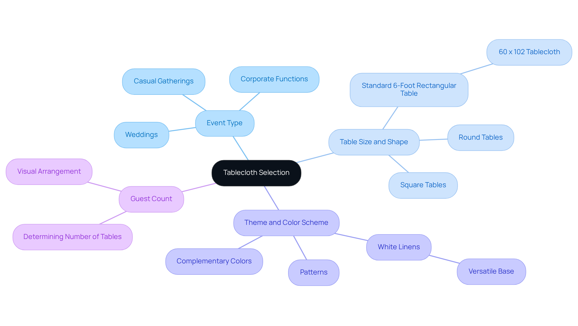 The center represents the main topic of tablecloth selection. Each branch shows a different factor to consider, with further details branching out to provide more information. This helps you see how everything connects when planning your event.