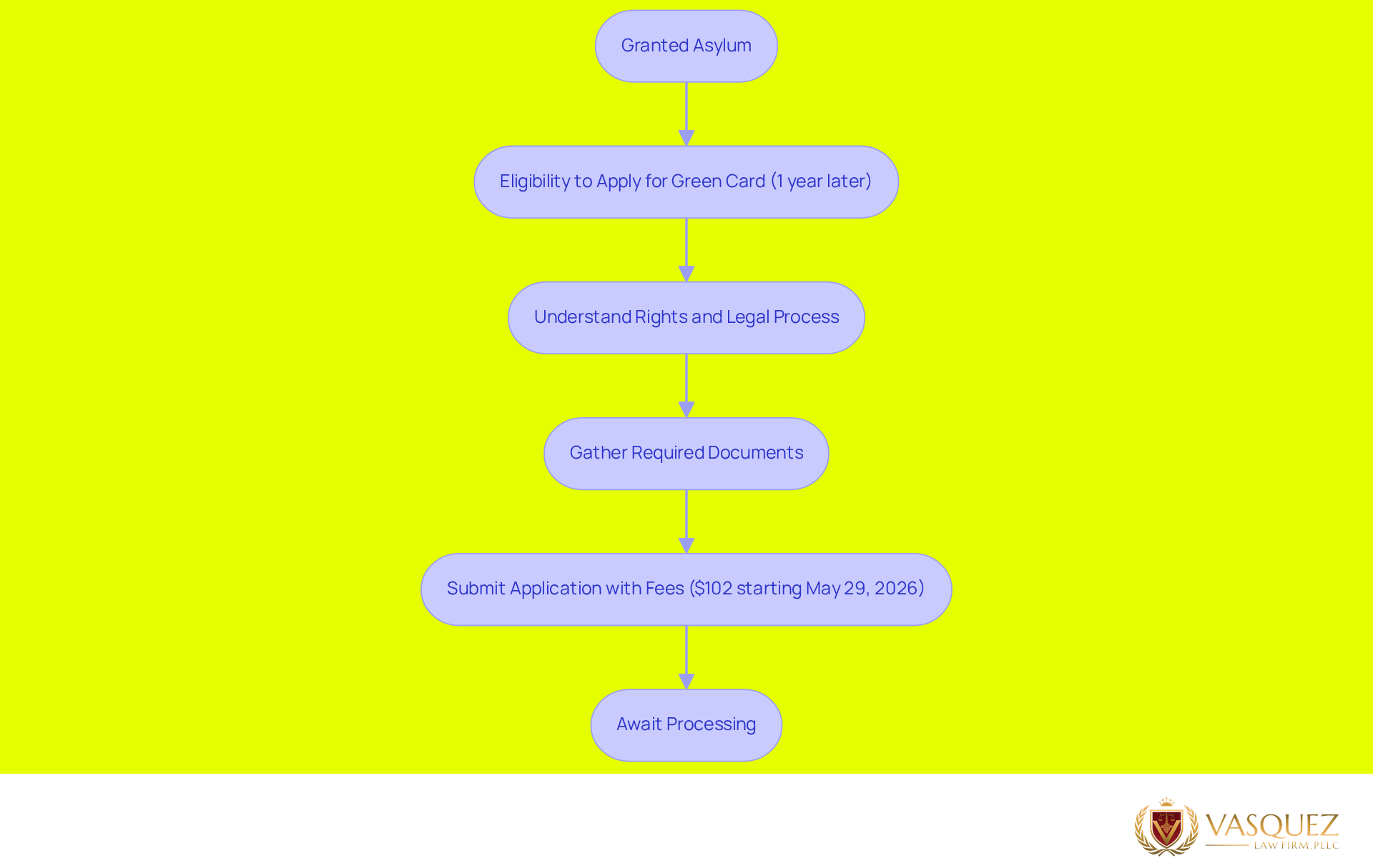 This flowchart outlines the steps for asylees to become permanent residents. Start at the top with 'Granted Asylum' and follow the arrows down through each step until you reach 'Await Processing'. Each box represents a key stage in the process, and the fees are noted to keep you informed. This flowchart outlines the steps for asylees to become permanent residents. Start at the top with 'Granted Asylum' and follow the arrows down through each step until you reach 'Await Processing'. Each box represents a key stage in the process, and the fees are noted to keep you informed.