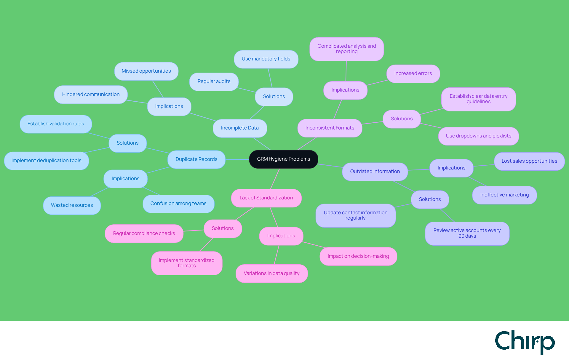 The central node represents the main topic of CRM hygiene. Each branch shows a specific problem, and the sub-branches provide details on their implications or potential solutions. This layout helps visualize how these issues interconnect and affect overall CRM effectiveness.