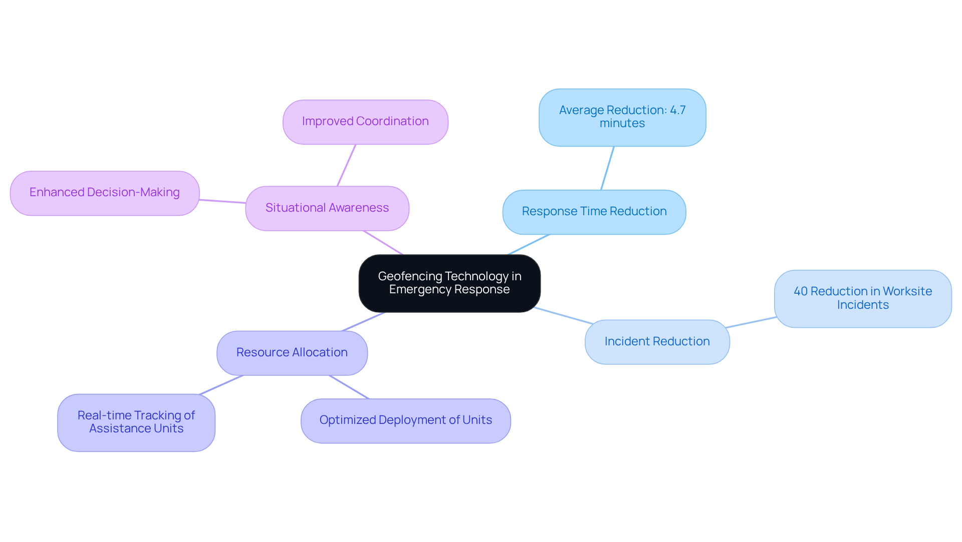 The central node represents geofencing technology, while the branches show its various benefits. Each sub-branch provides specific data or insights related to that benefit.