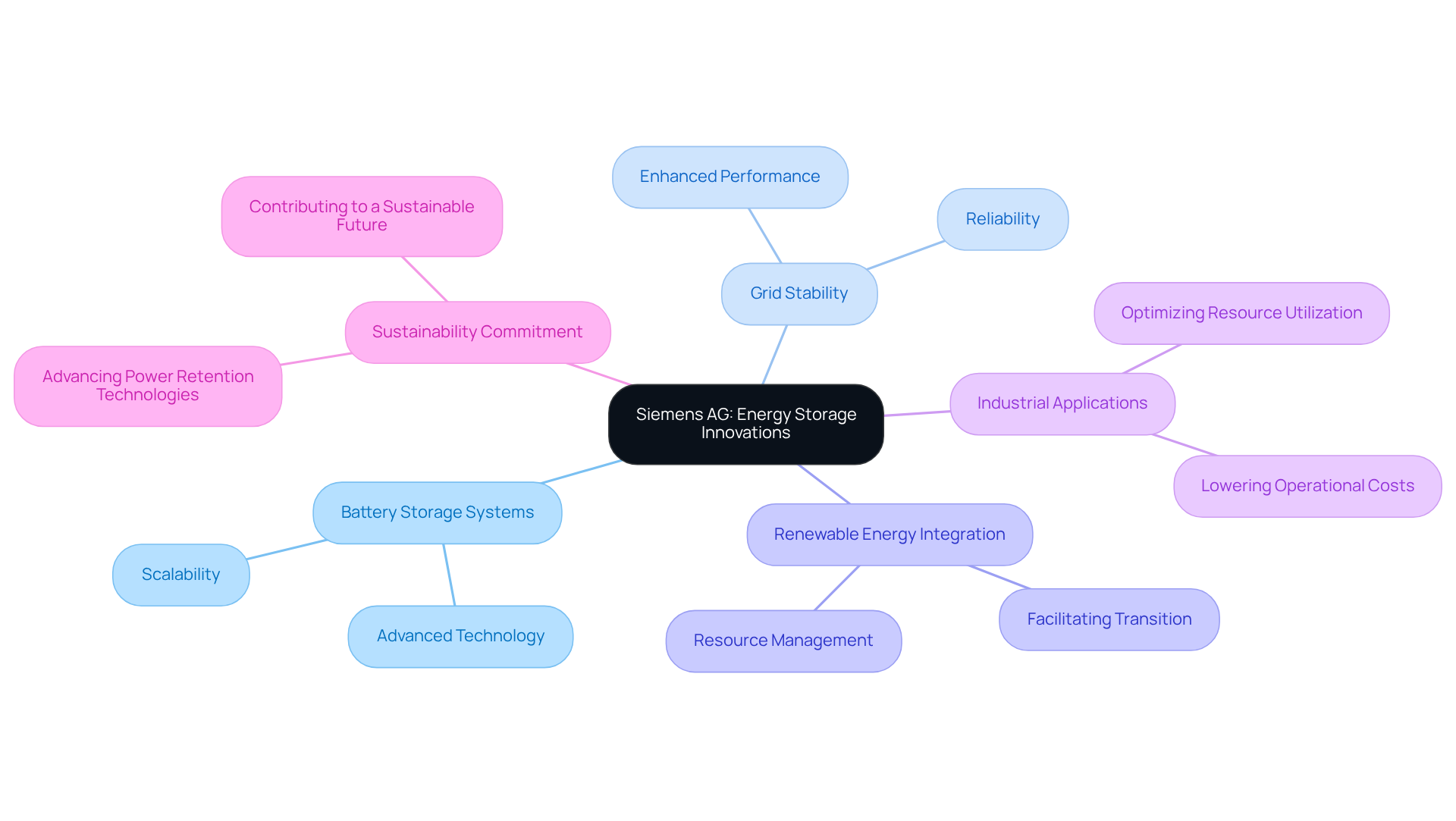 The central node represents Siemens AG's focus on energy storage, while the branches illustrate different aspects of their innovations. Each branch shows how these innovations contribute to grid stability, sustainability, and industrial efficiency.