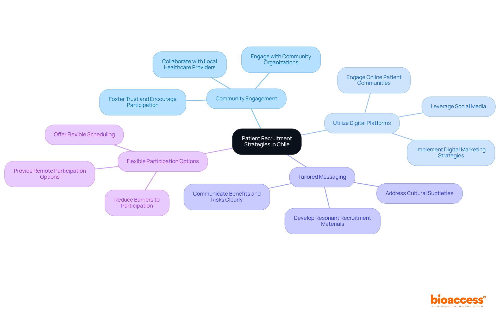 This mindmap starts with the main idea of improving patient recruitment in clinical trials. Each branch represents a different strategy, and you can follow the lines to see how each strategy connects to the overall goal of enhancing recruitment efforts.