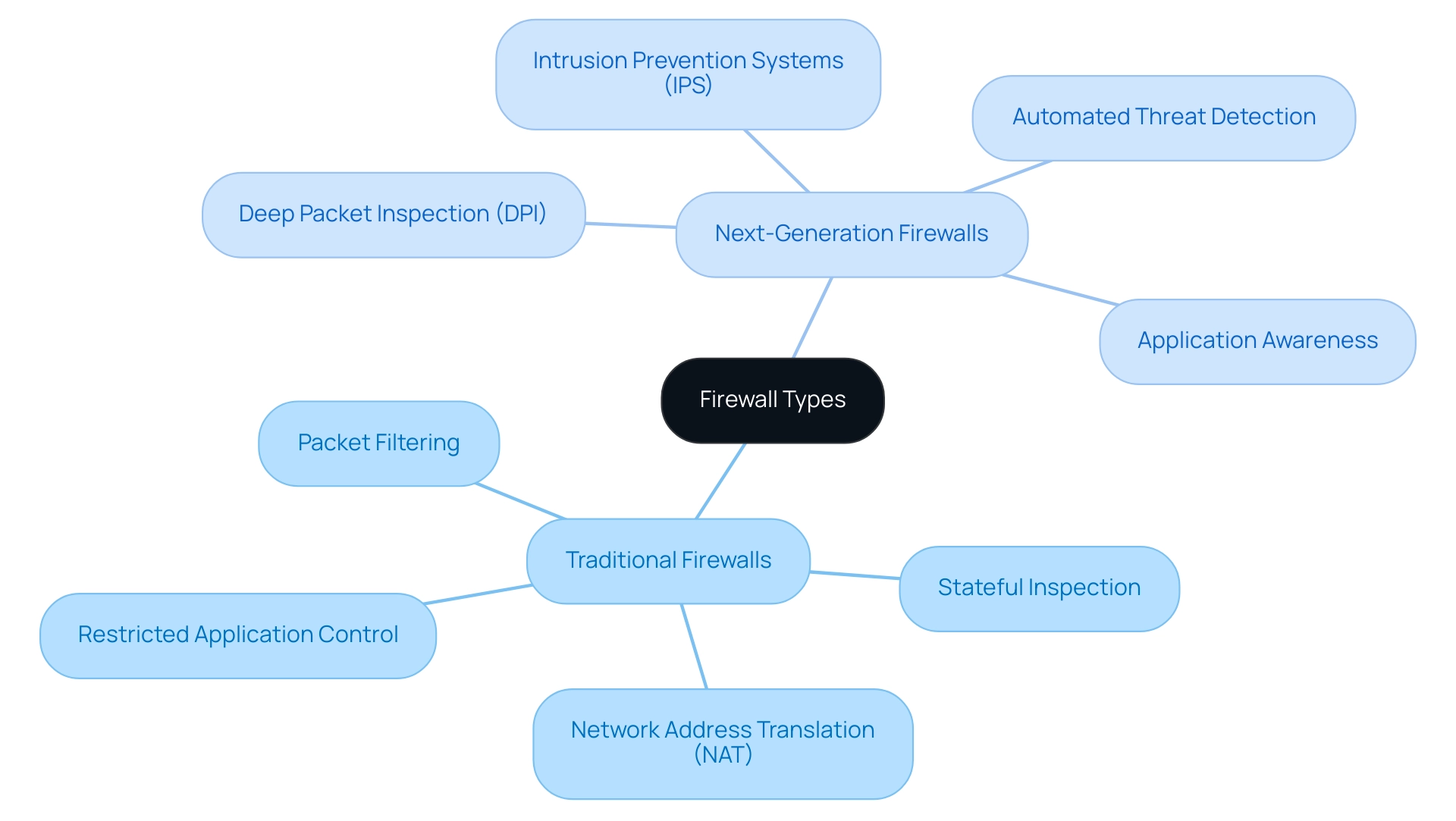 The central node represents Firewall Types, with branches for Traditional and Next-Generation Firewalls, each showing their respective features.