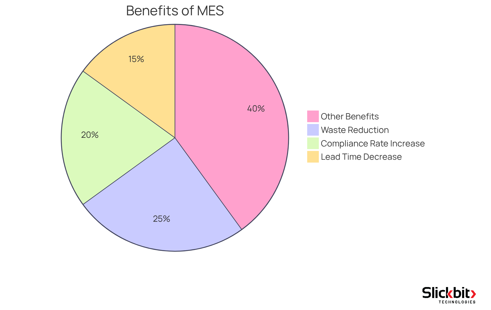 Each slice of the pie shows the percentage of cost savings or efficiency improvement attributed to MES. The bigger the slice, the greater the impact on operational expenses.