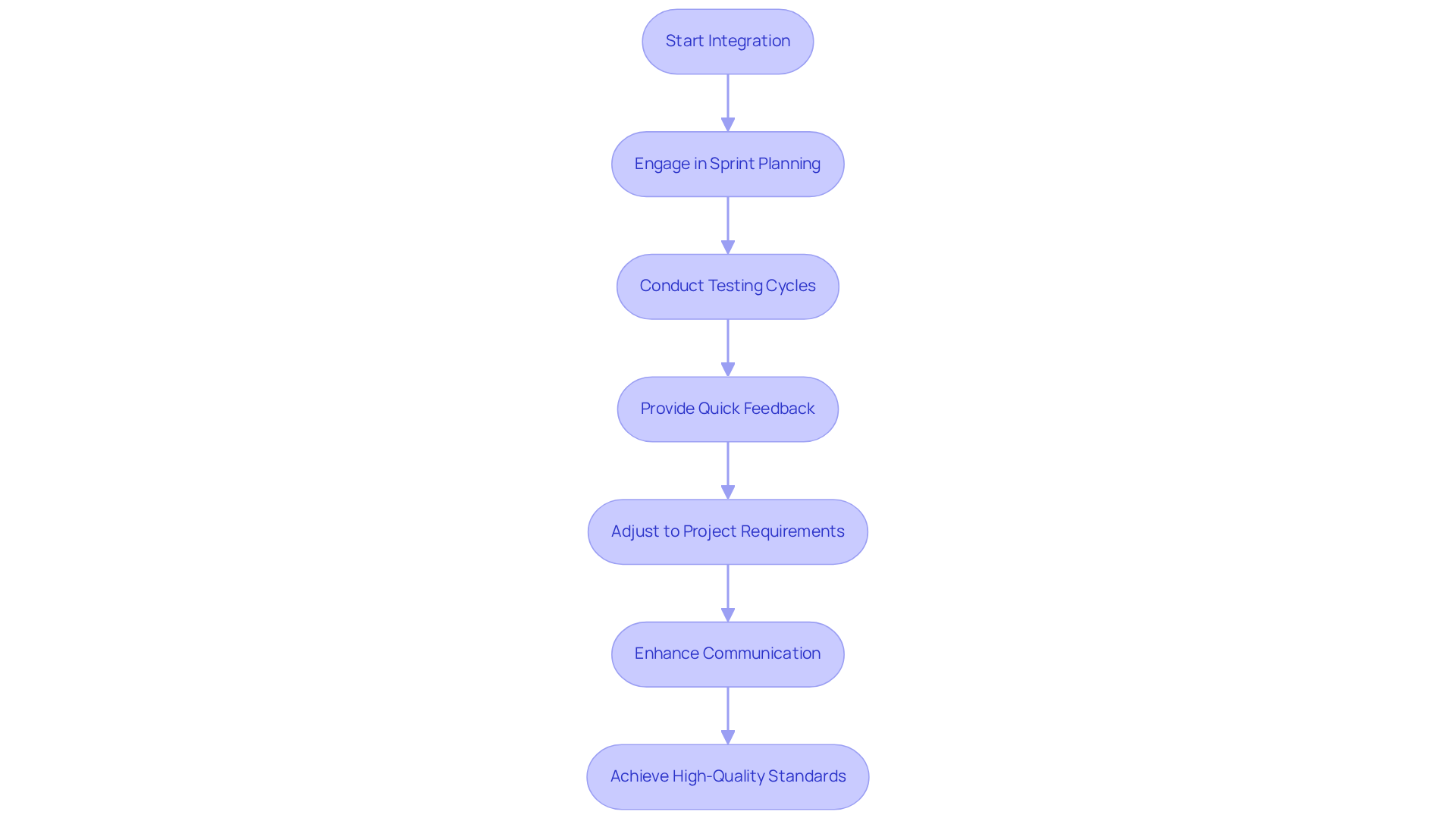 This flowchart shows the steps to integrate outsourced QA teams with in-house engineers. Each box represents a key action in the process, and the arrows indicate the flow from one step to the next, leading to improved quality and efficiency.