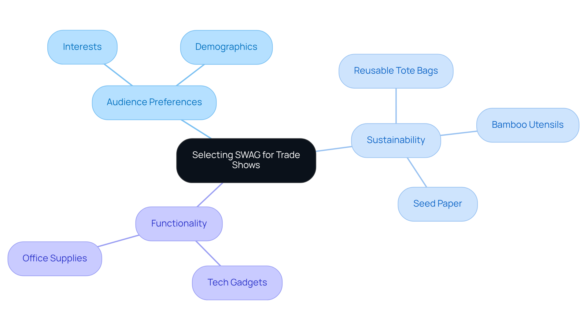 Start at the center with the main idea of swag selection, then explore the branches to see how audience preferences, sustainability, and functionality influence your choices.