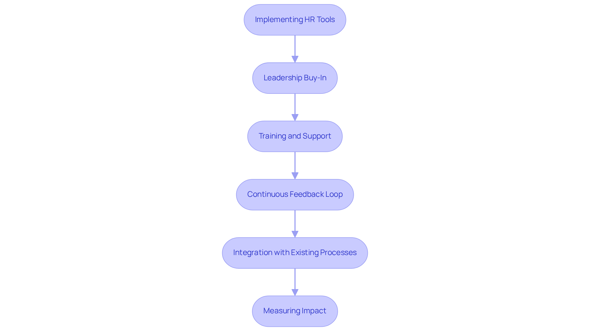 Each box represents a key strategy in the implementation process. Follow the arrows to understand how each strategy builds on the previous one to enhance the overall effectiveness of HR tools.