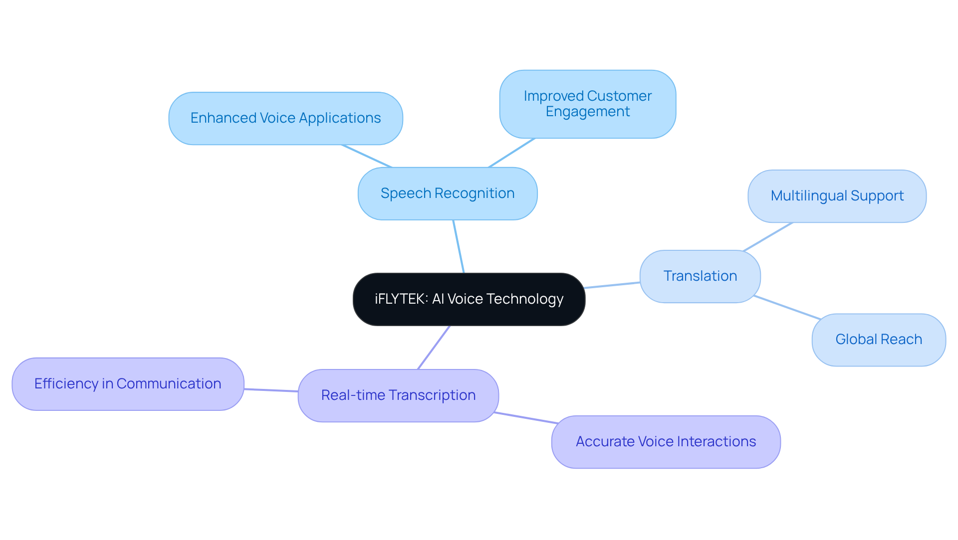 Start at the center with iFLYTEK's technology, then explore the branches to see its features and how they benefit telecommunication startups.
