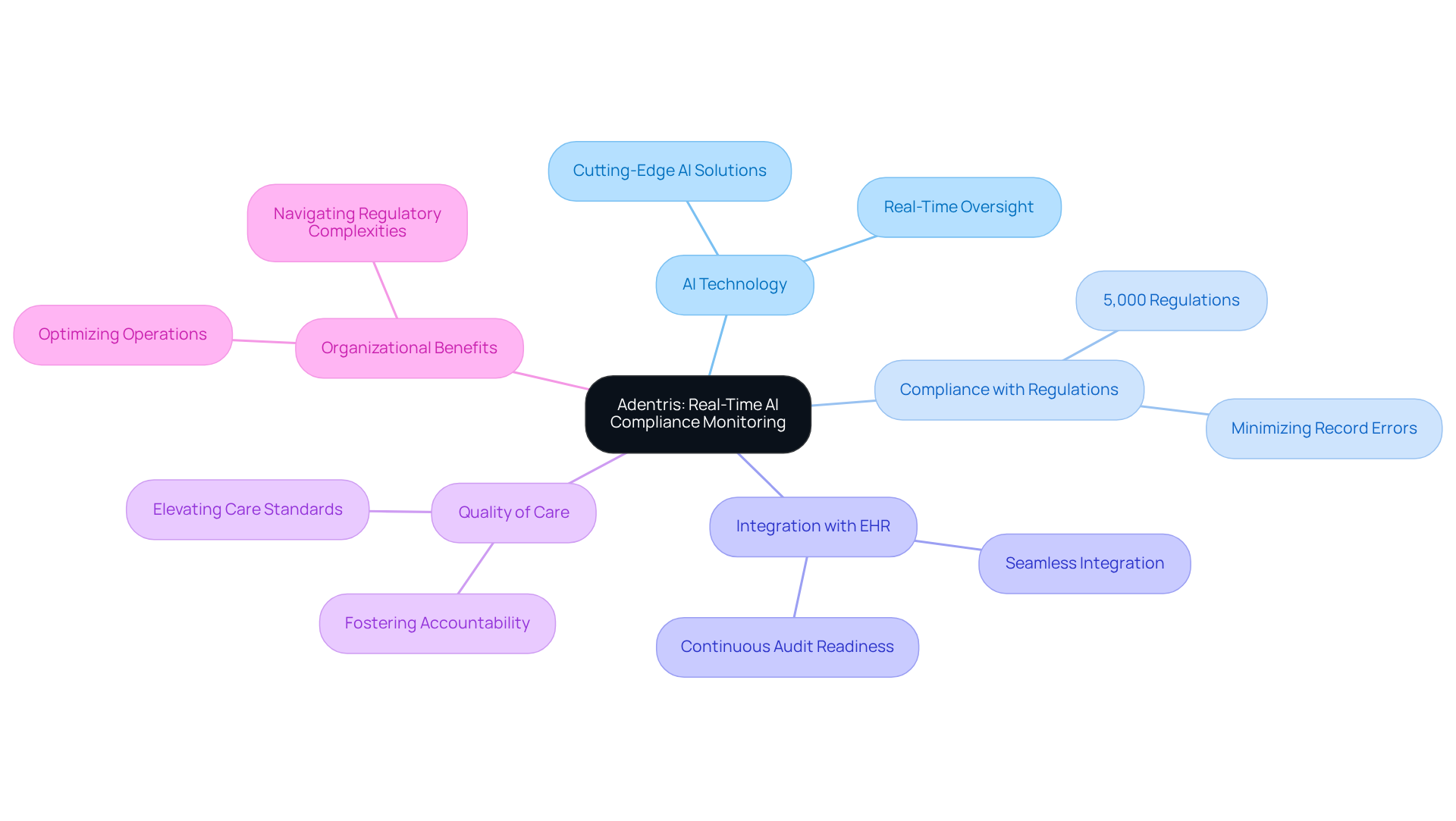 The center represents Adentris, and each branch shows a different aspect of its functionality and benefits. Follow the branches to explore how Adentris supports healthcare organizations in compliance and quality care. The center represents Adentris, and each branch shows a different aspect of its functionality and benefits. Follow the branches to explore how Adentris supports healthcare organizations in compliance and quality care.
