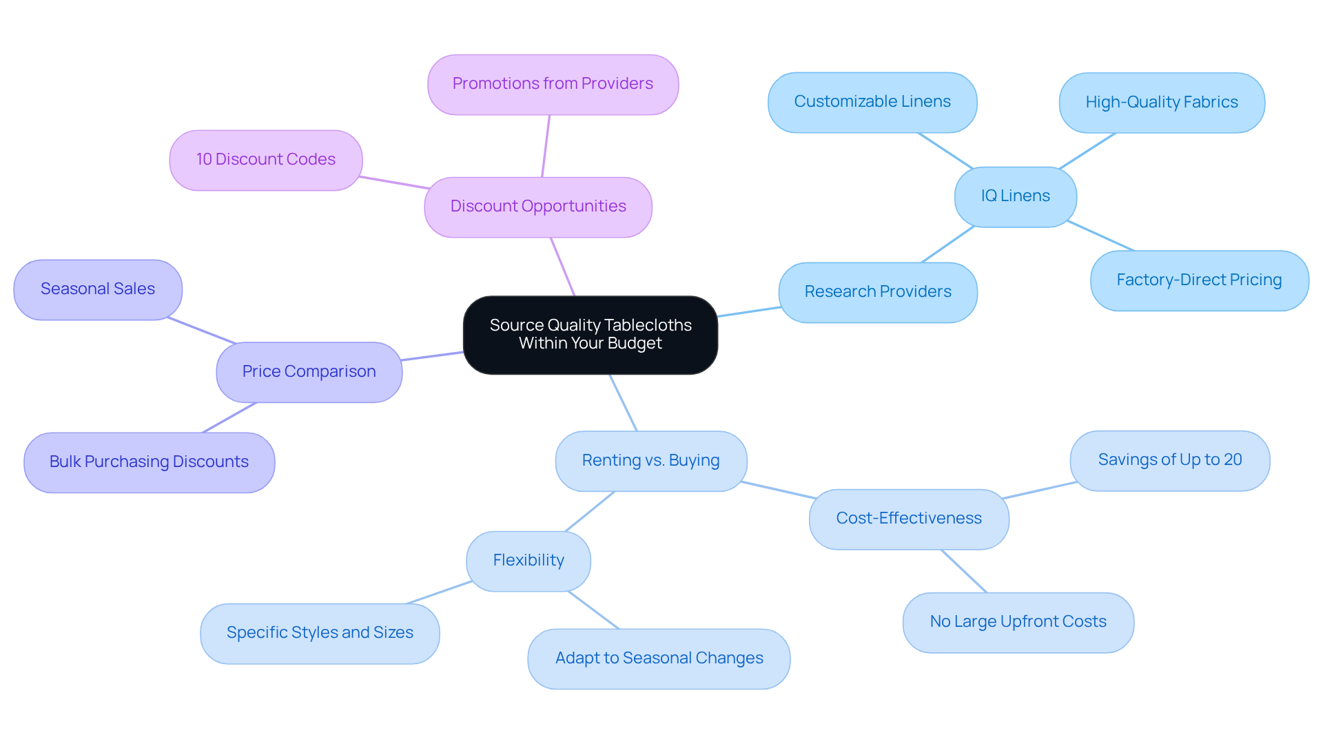 The center represents the main goal of sourcing tablecloths. Each branch shows a different strategy or consideration, helping you understand how to approach your budget effectively.