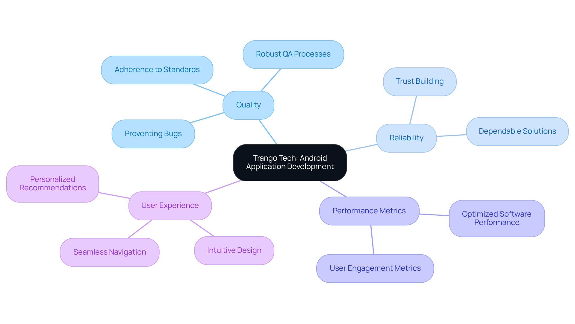 The center represents Trango Tech's core focus on Android development, while the branches illustrate the key themes that define their approach and strengths in the industry.