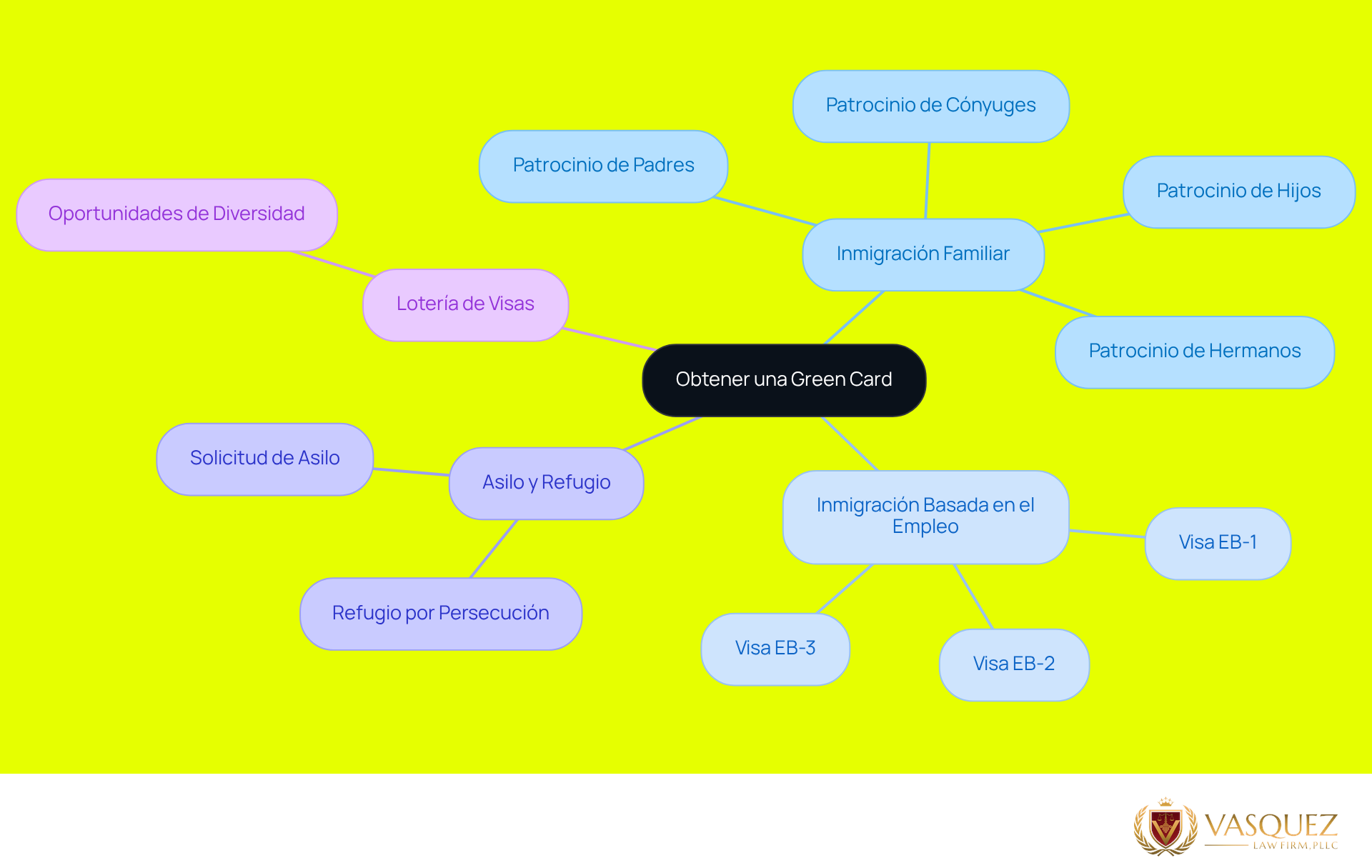 El nodo central representa el objetivo de obtener una Green Card, y las ramas muestran las diferentes categorías disponibles. Cada categoría tiene sus propias opciones y detalles, ayudando a los solicitantes a entender sus posibilidades.