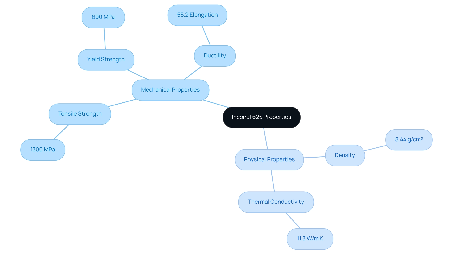 Branches represent the main categories of properties, with sub-branches detailing specific values related to mechanical and physical characteristics.