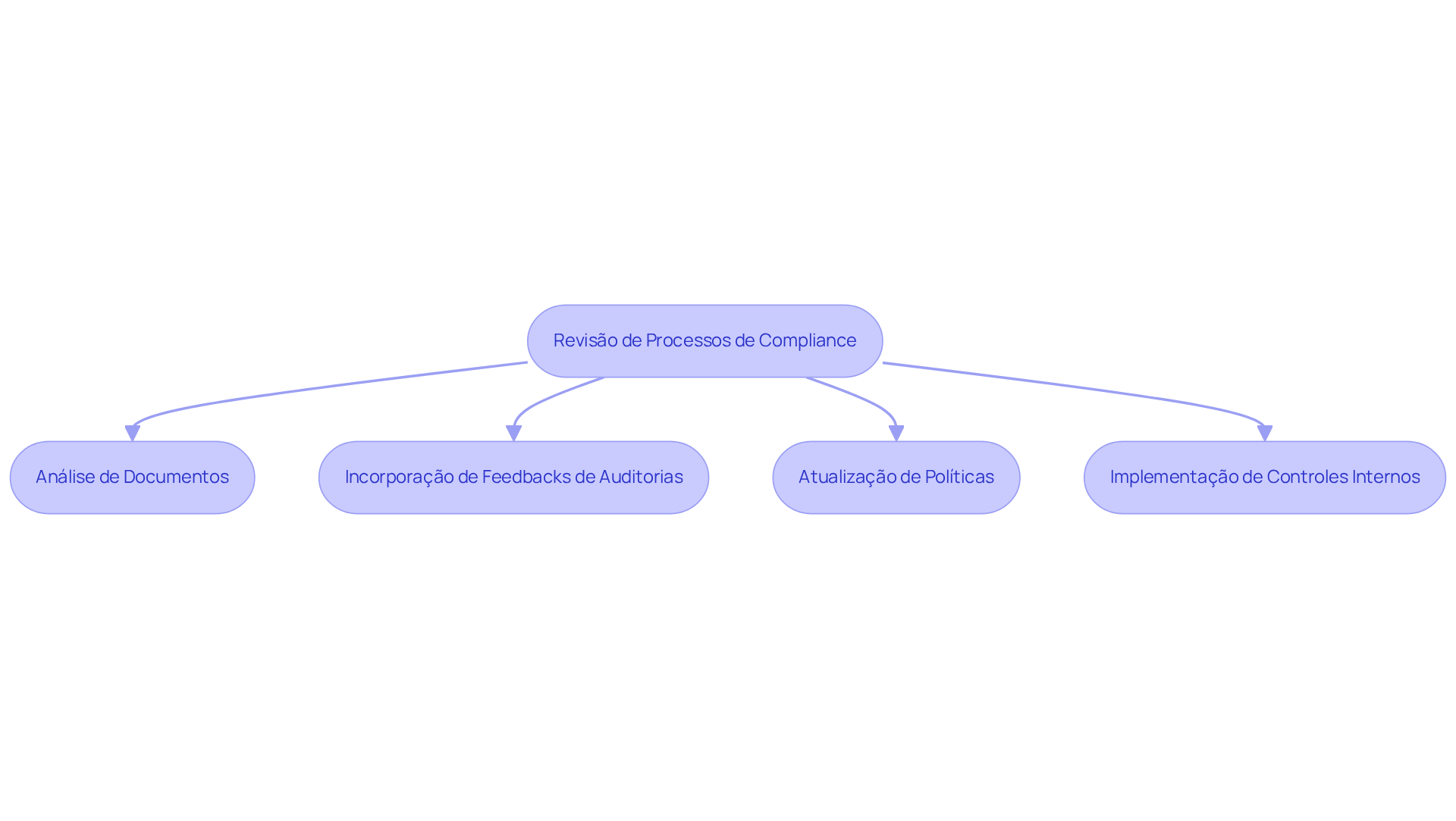 Cada etapa representa uma ação necessária para garantir a conformidade contínua. Siga as setas para entender como cada parte do processo se conecta e contribui para a adaptação às novas regulamentações.