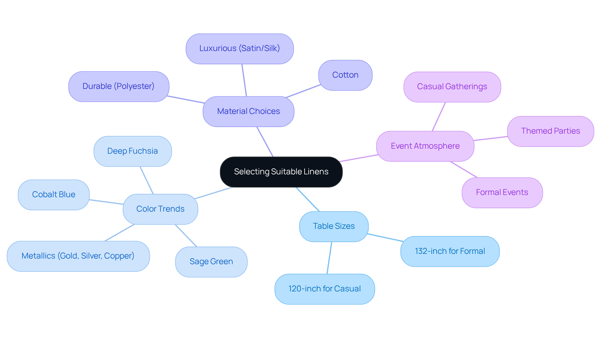 Start at the center with the main topic of linen selection, then explore branches that cover sizes, colors, materials, and their effects on event decor. Each branch helps you understand how to choose the right linens for your occasion.