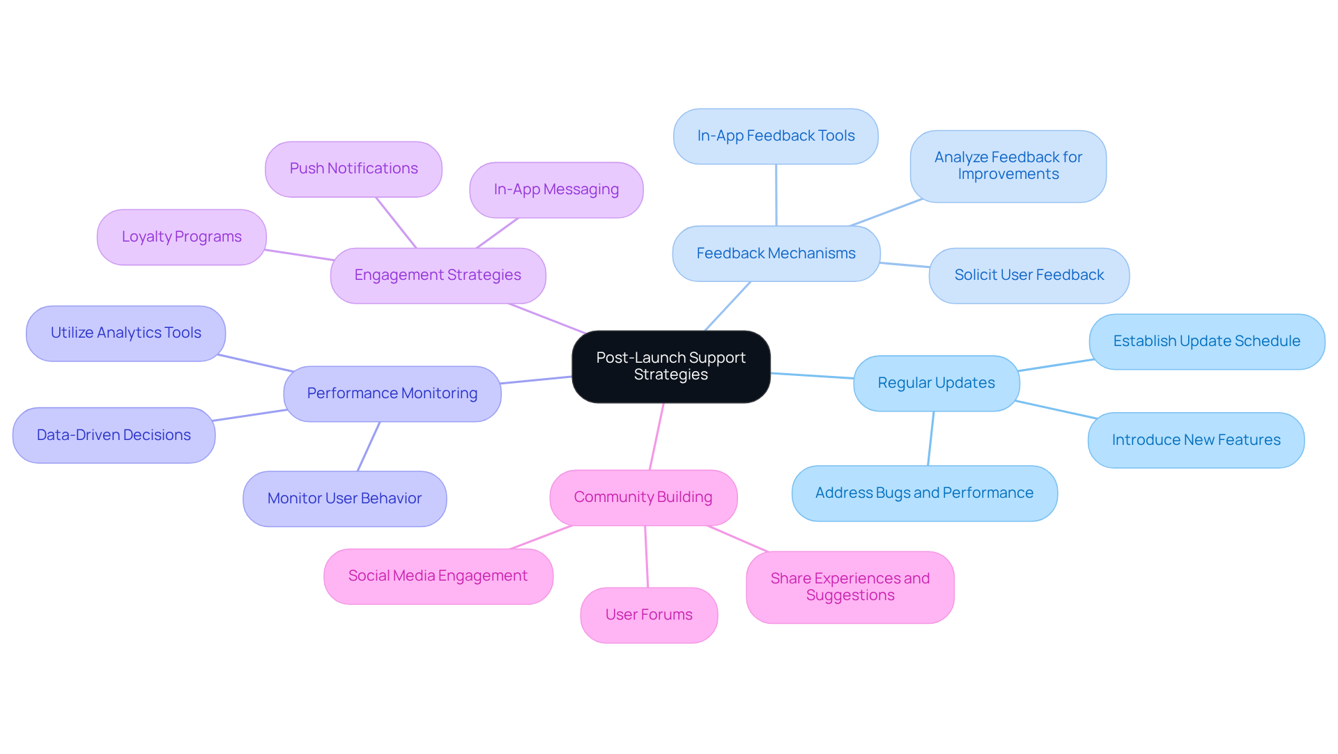 This mindmap starts with the main idea of post-launch support at the center. Each branch represents a key strategy, and the sub-branches provide more details on how to implement those strategies. Follow the branches to see how each strategy contributes to user engagement and satisfaction.
