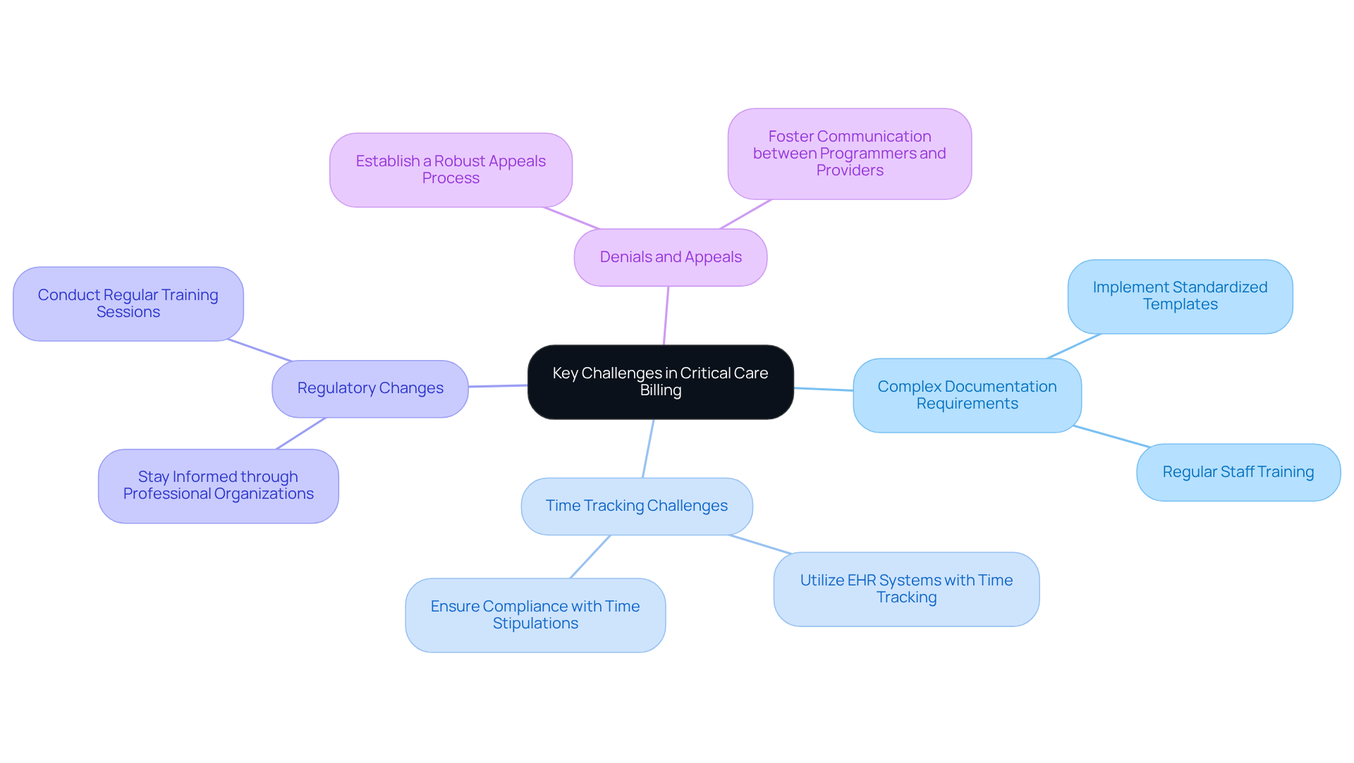 The center represents the main topic, while each branch shows a specific challenge. The sub-branches detail strategies to overcome those challenges. Follow the branches to see how each challenge connects to its solution.