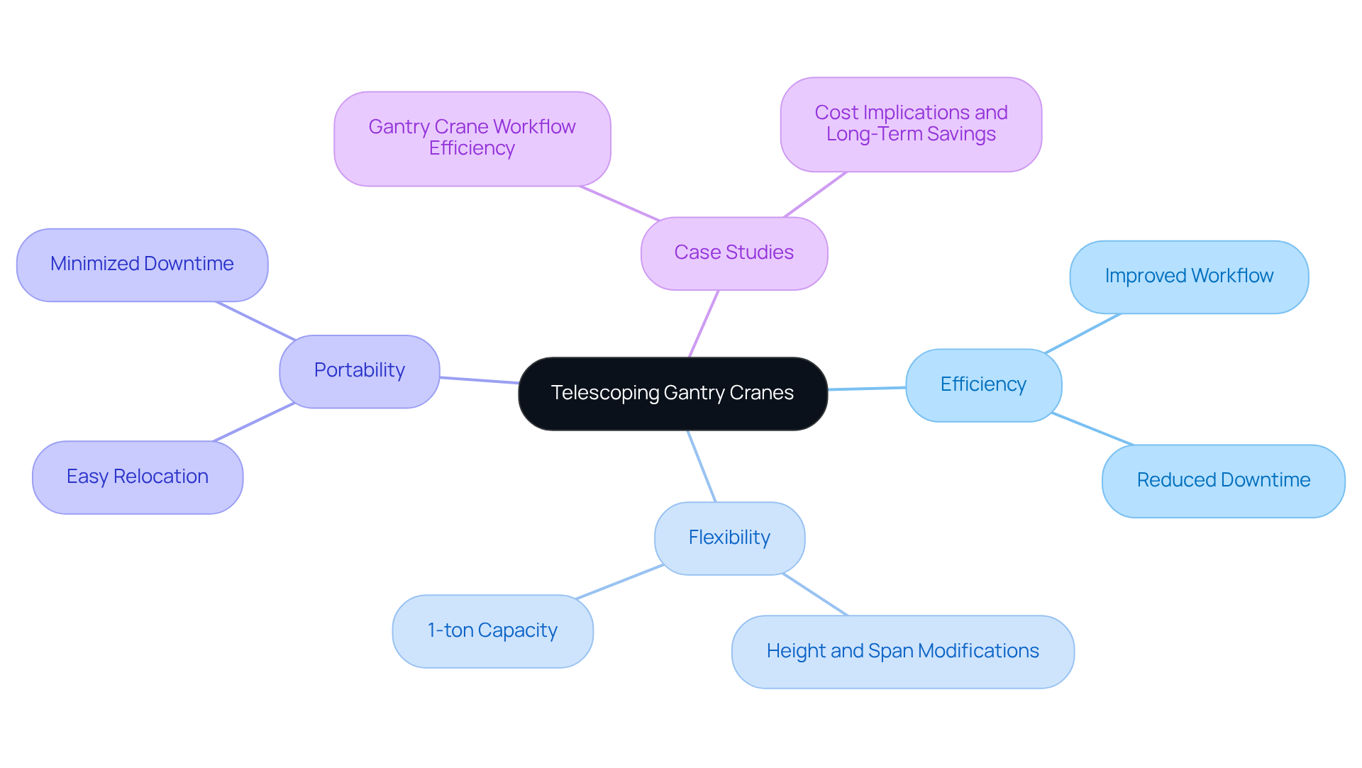 This mindmap illustrates how telescoping gantry cranes enhance construction efficiency. Start at the center with the main topic, then explore the branches to see how each aspect contributes to improved project outcomes. This mindmap illustrates how telescoping gantry cranes enhance construction efficiency. Start at the center with the main topic, then explore the branches to see how each aspect contributes to improved project outcomes.