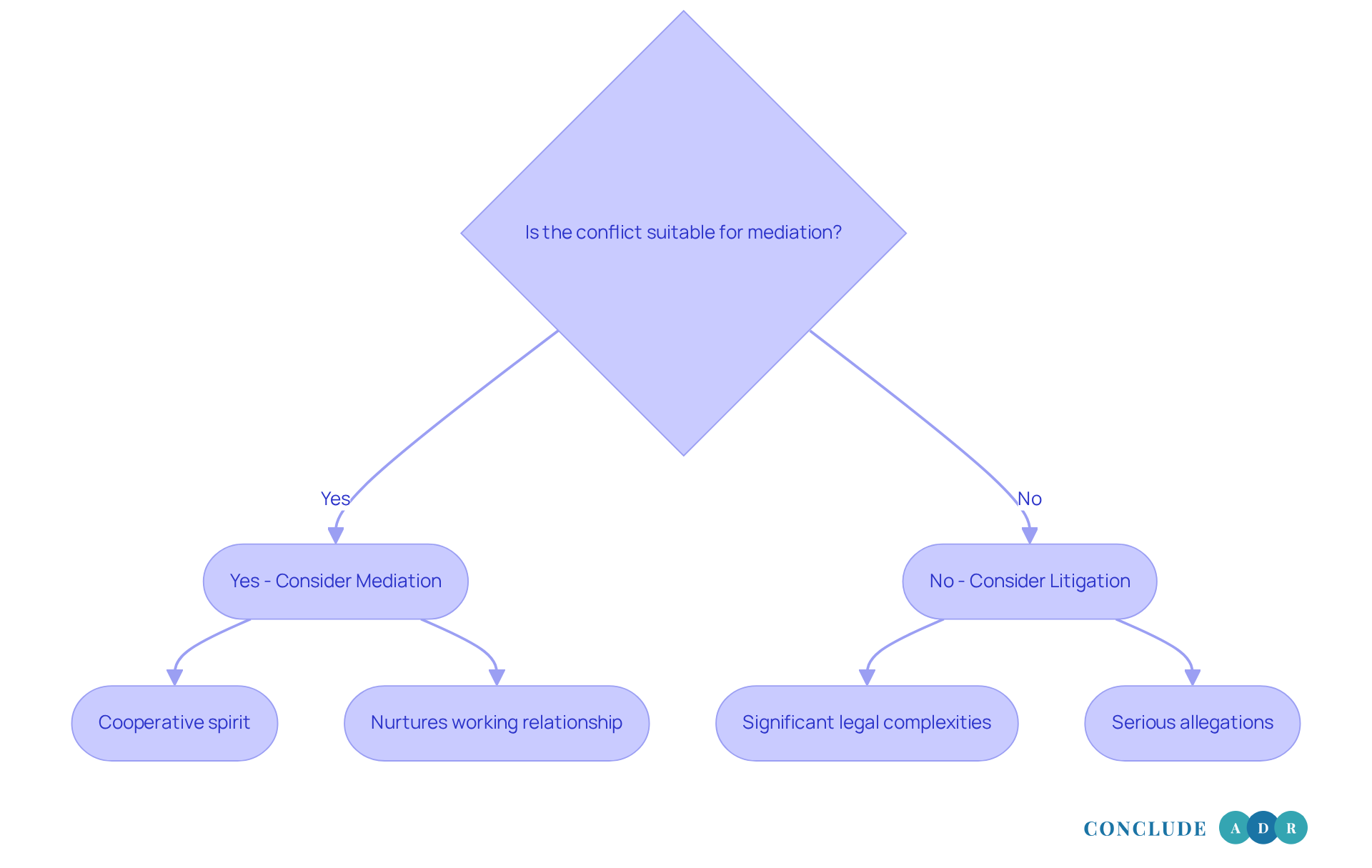 Follow the flowchart to determine whether mediation or litigation is the right choice for your situation. Each decision point guides you based on the nature of your conflict.